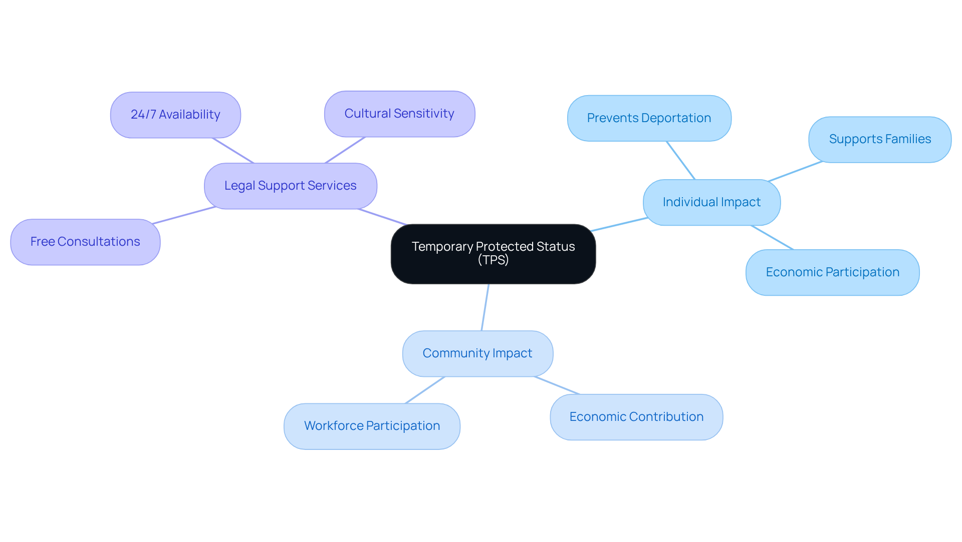 The central node represents TPS, with branches showing its effects on individuals and communities, as well as the legal support available. Each branch highlights a different aspect of TPS's importance.