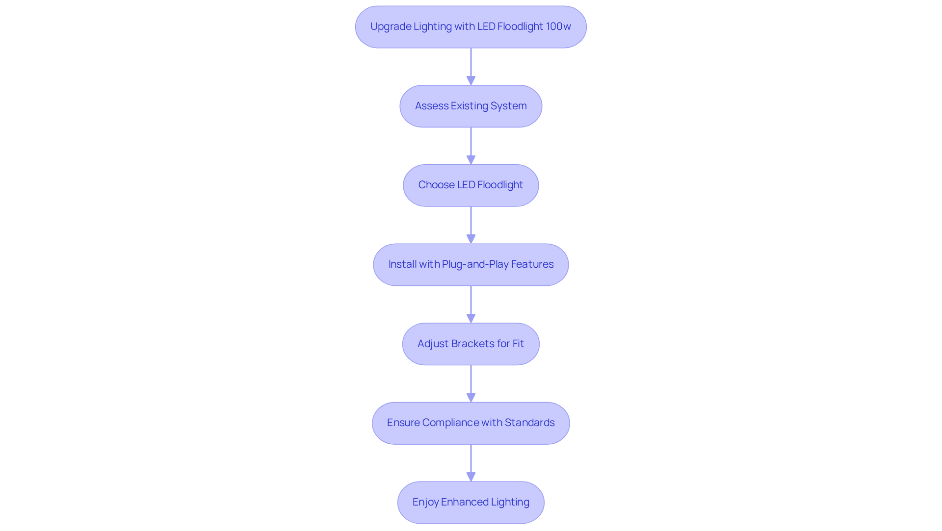 Follow the arrows to see how to upgrade your lighting system step by step. Each box represents a key action or consideration in the installation process, leading to a smoother transition to new lighting. Follow the arrows to see how to upgrade your lighting system step by step. Each box represents a key action or consideration in the installation process, leading to a smoother transition to new lighting.