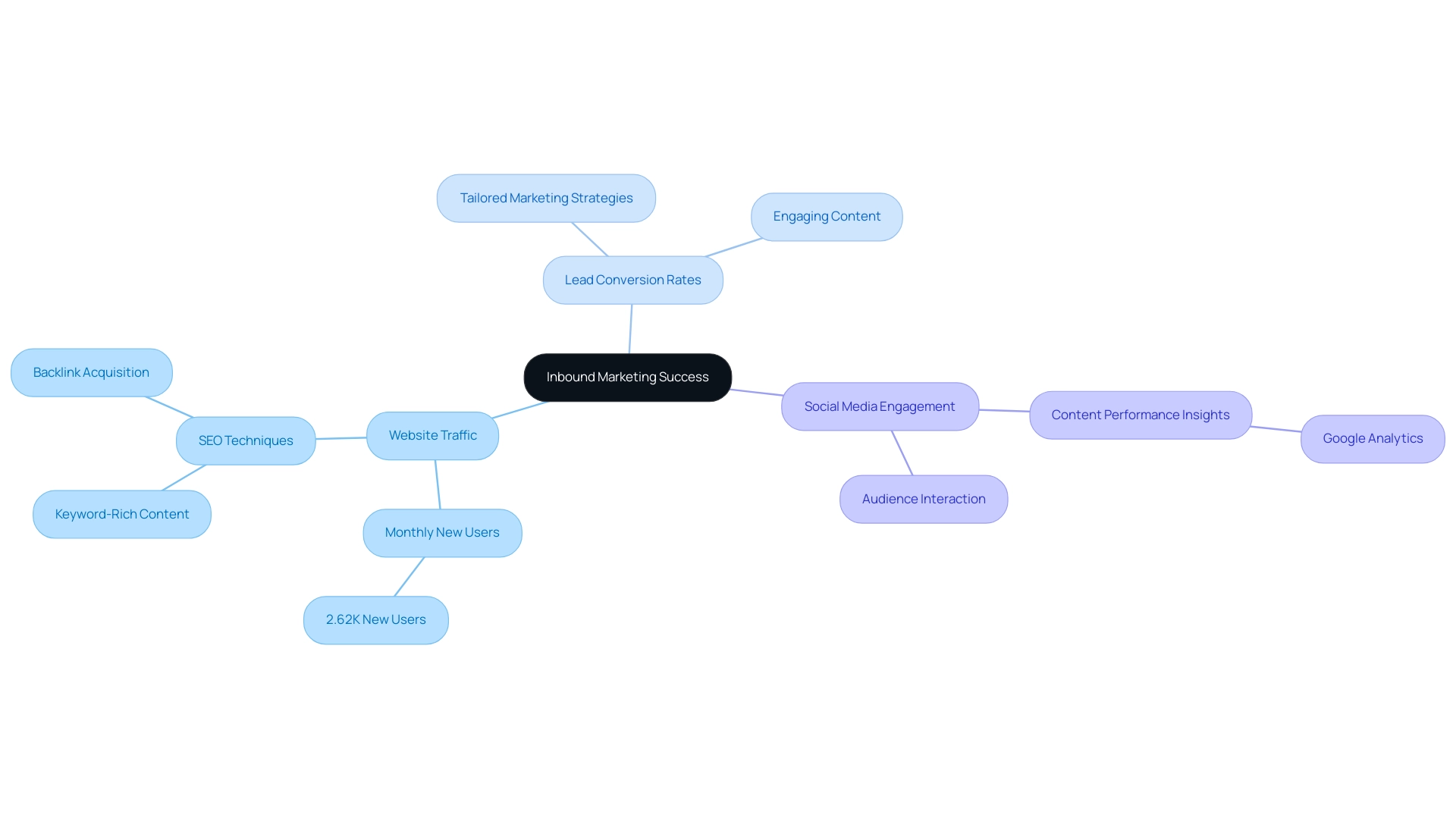 The central node represents the overall objective of measuring success, with branches demonstrating the primary KPIs and their respective metrics or strategies.