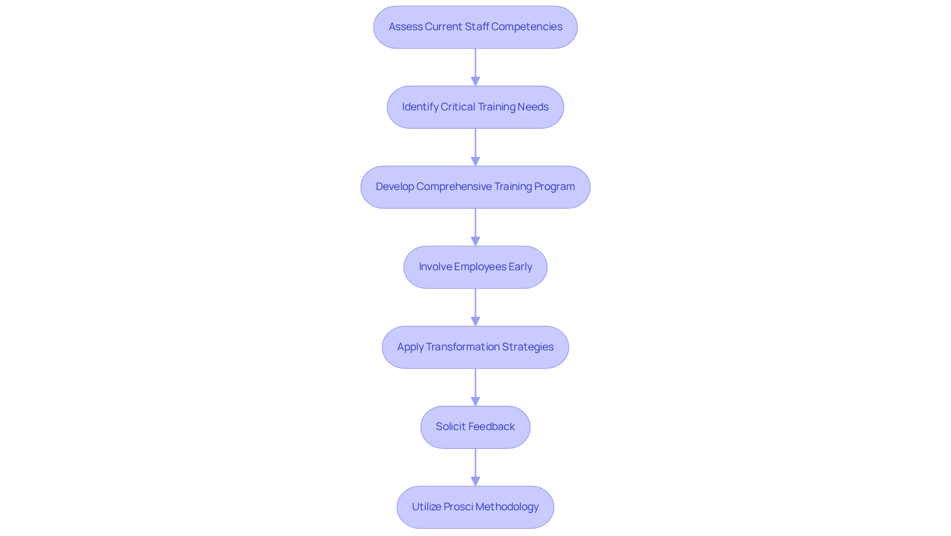 Each box represents a step in the process of implementing EMR software and training staff. Follow the arrows to see how each step leads to the next, ensuring a smooth transition and effective change management.