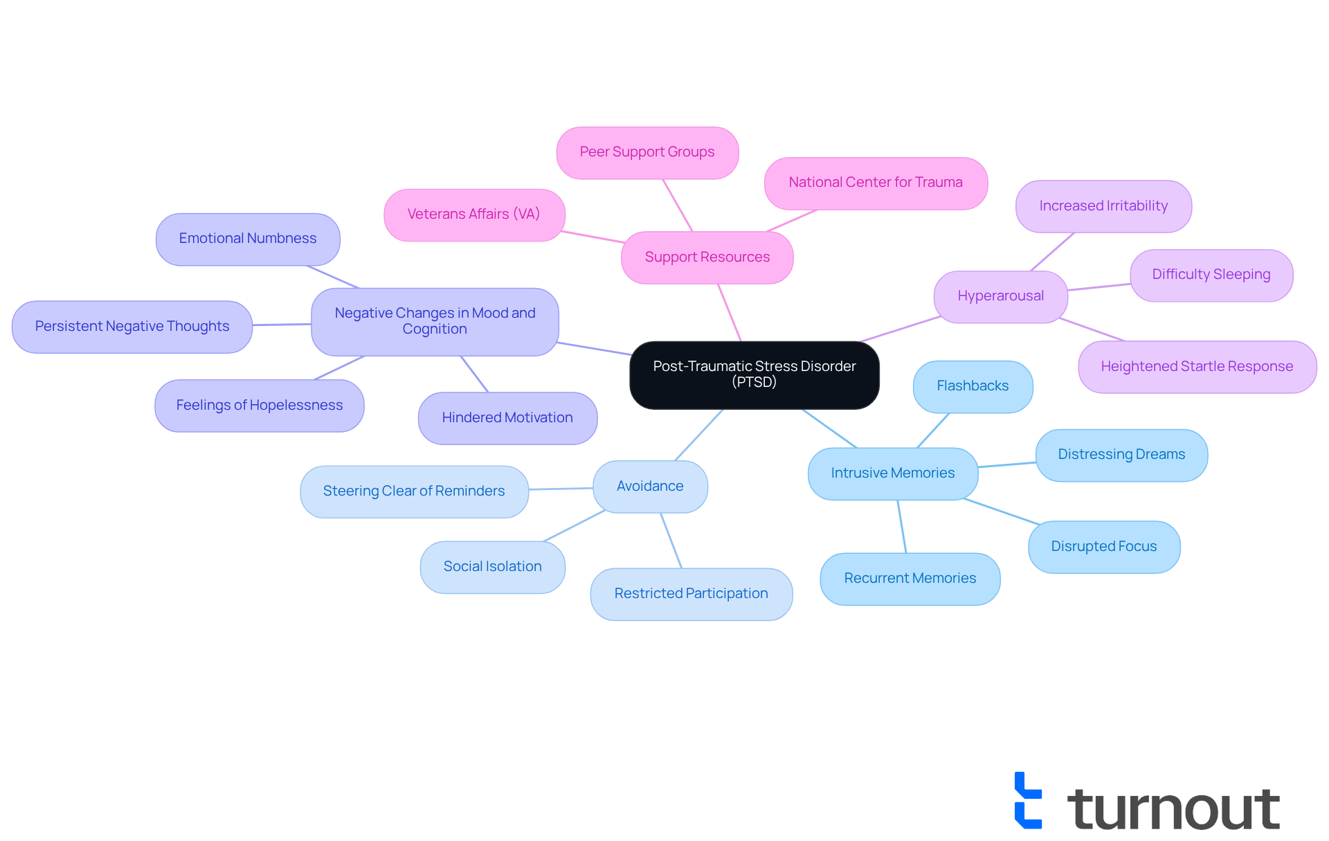 The central node represents PTSD. Each branch shows a key symptom, and sub-branches explain how those symptoms affect daily life and work. Additional branches highlight support resources available for individuals dealing with PTSD.