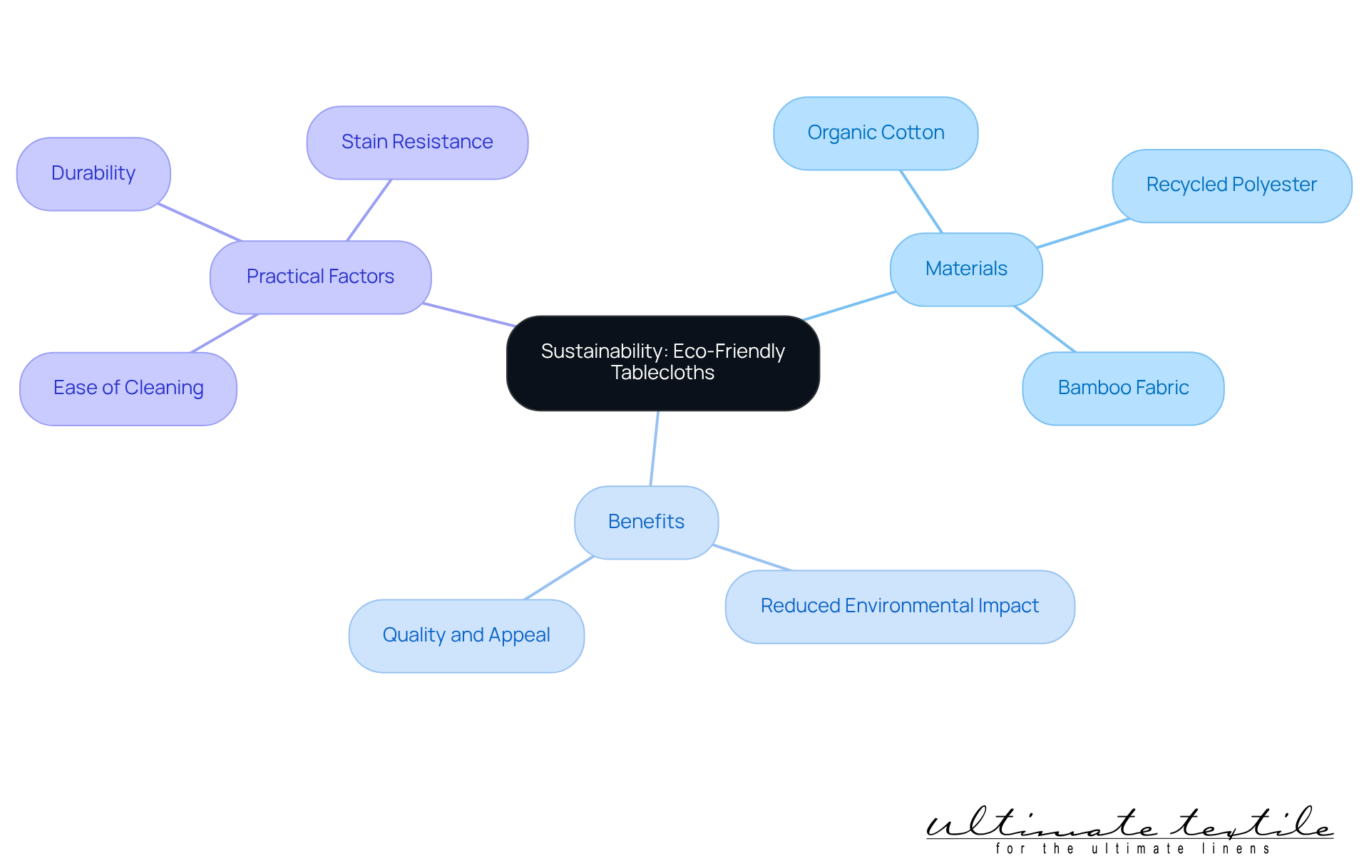 The center represents the main theme of sustainability, while the branches show different materials, benefits, and practical considerations related to eco-friendly tablecloths. Follow the branches to explore how each aspect contributes to responsible event management. The center represents the main theme of sustainability, while the branches show different materials, benefits, and practical considerations related to eco-friendly tablecloths. Follow the branches to explore how each aspect contributes to responsible event management.
