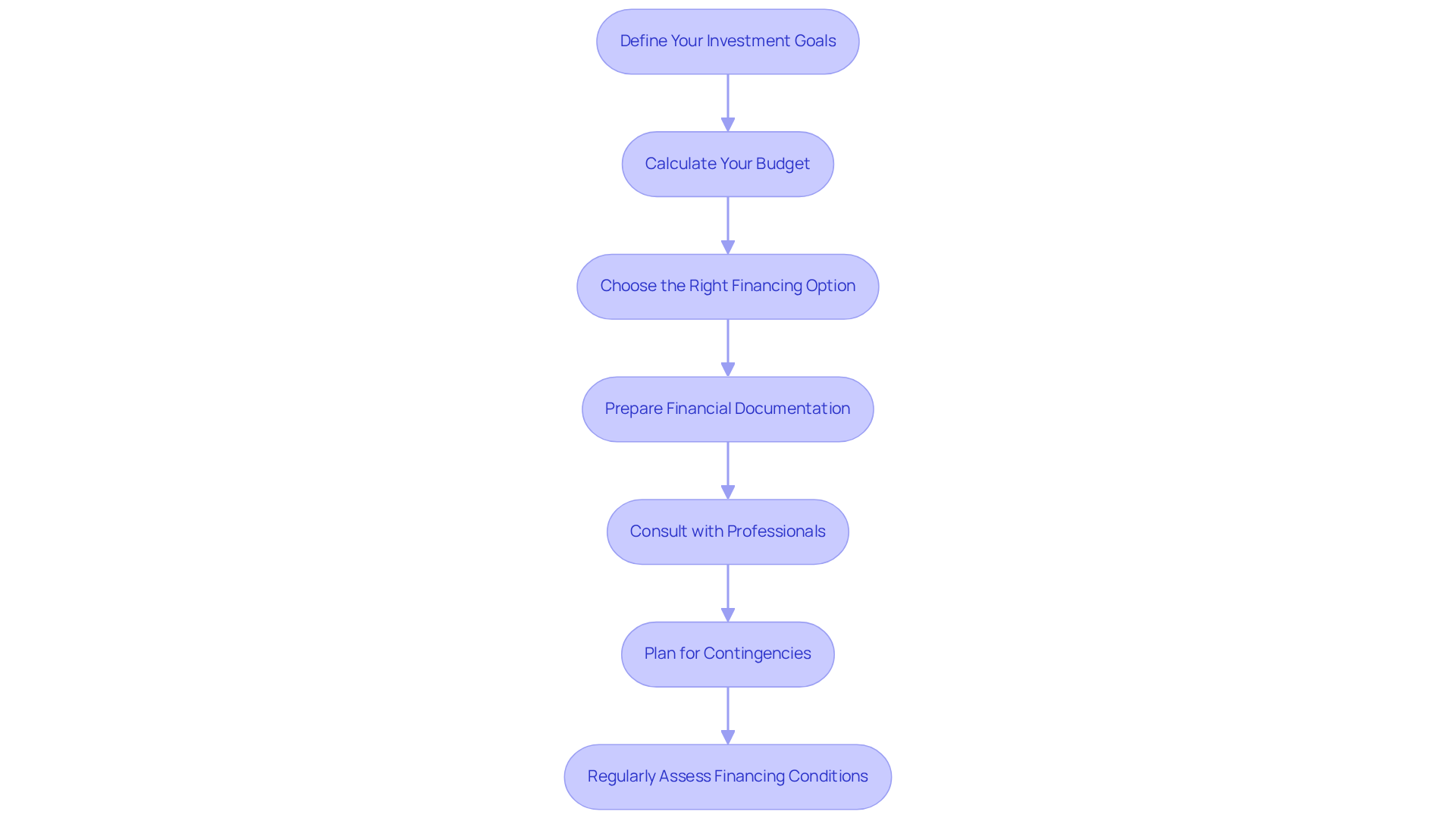 Each box represents a step in your financing strategy. Follow the arrows to see how each step leads to the next, helping you build a comprehensive plan for your investment.