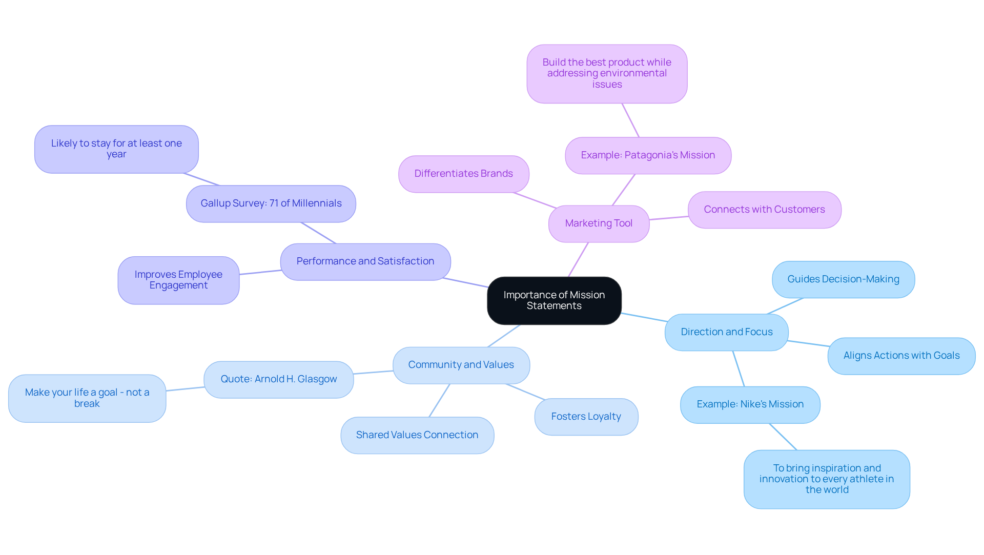 This mindmap starts with the central idea of mission statements and branches out to show how they influence direction, community, performance, and marketing. Each branch represents a key theme, with further details that explain why mission statements are crucial for businesses.