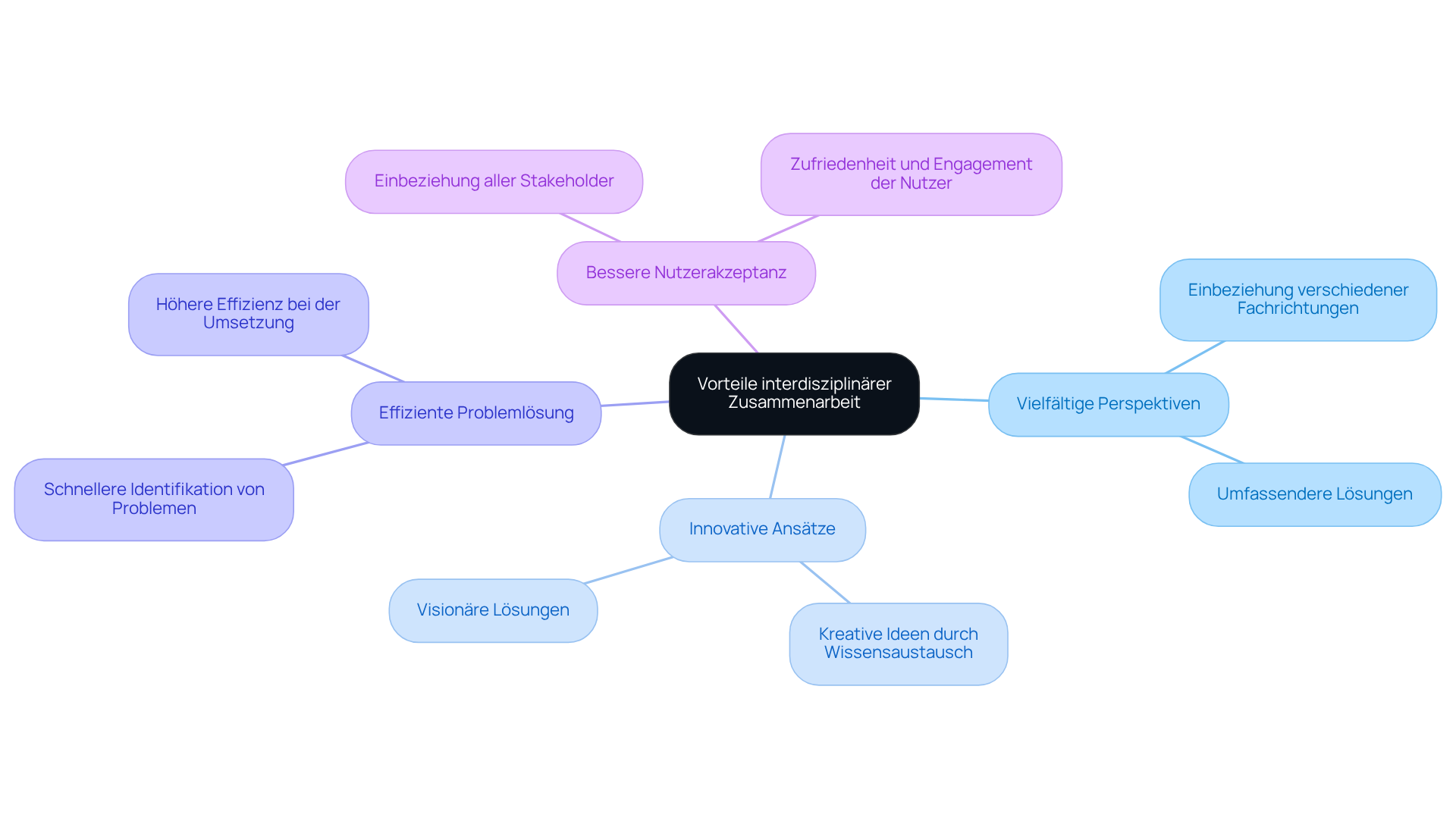 Der zentrale Knoten zeigt das Hauptthema, während die Äste die verschiedenen Vorteile darstellen. Unteräste bieten zusätzliche Informationen oder Beispiele, um die Vorteile weiter zu erläutern.