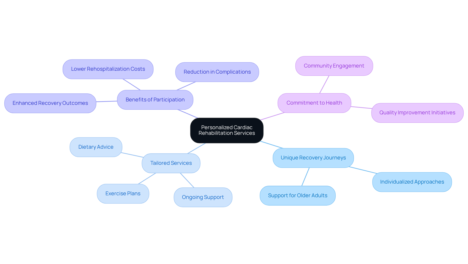 This mindmap illustrates how personalized cardiac rehabilitation services are structured. Start at the center with the main theme, then explore the branches to see the specific services offered and their benefits for heart recovery.