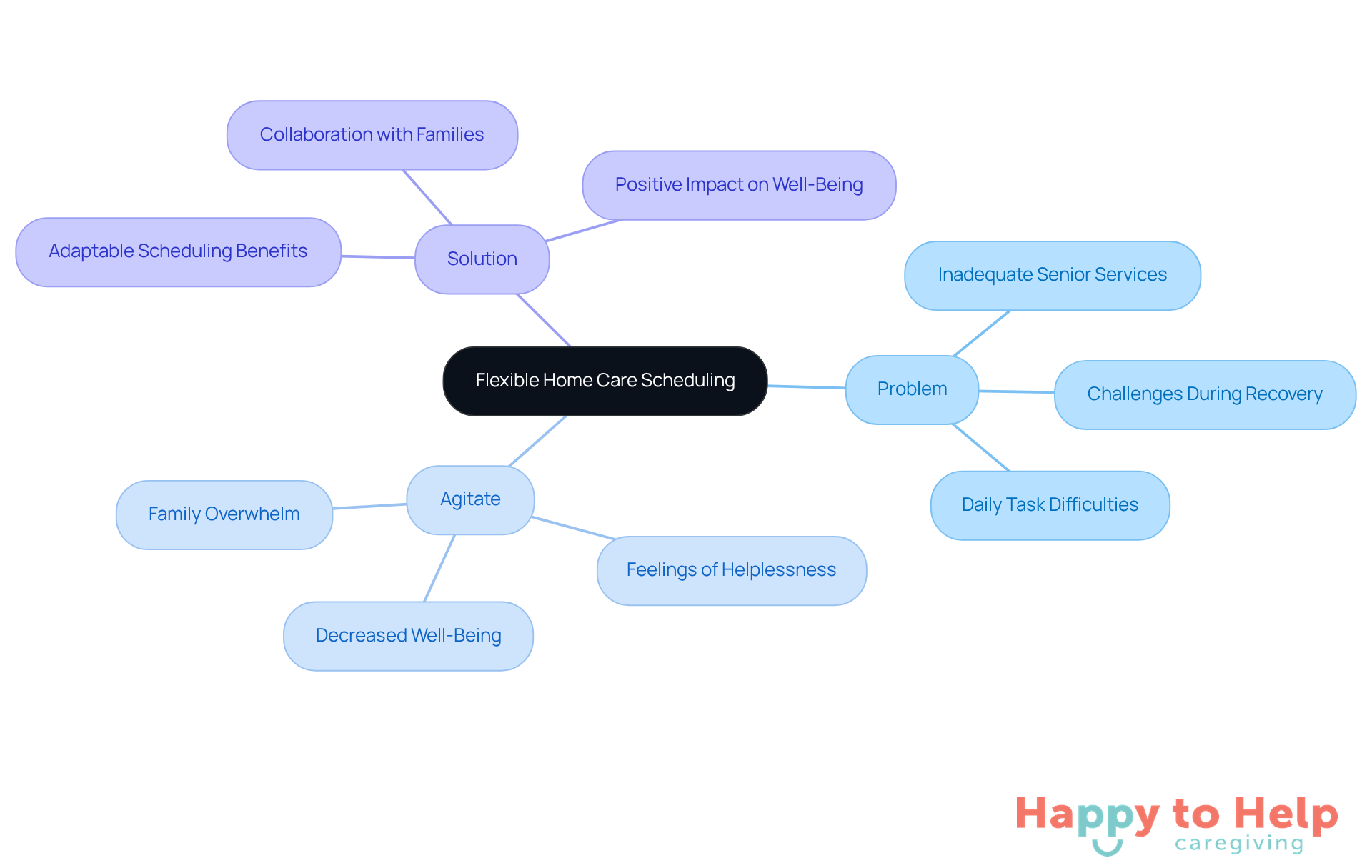 The center represents the main topic, while branches show the problem, agitation, and solution. Each point under these categories illustrates the key aspects of how flexible scheduling can support elderly independence.
