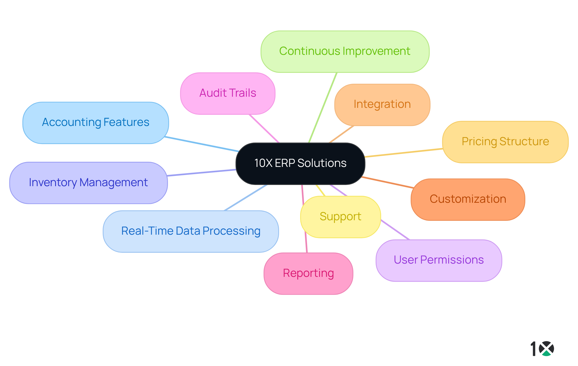 The central node represents the 10X ERP solution, while the branches illustrate its key features and benefits. Each branch shows how that specific feature contributes to productivity and competitiveness in the industry. The central node represents the 10X ERP solution, while the branches illustrate its key features and benefits. Each branch shows how that specific feature contributes to productivity and competitiveness in the industry.