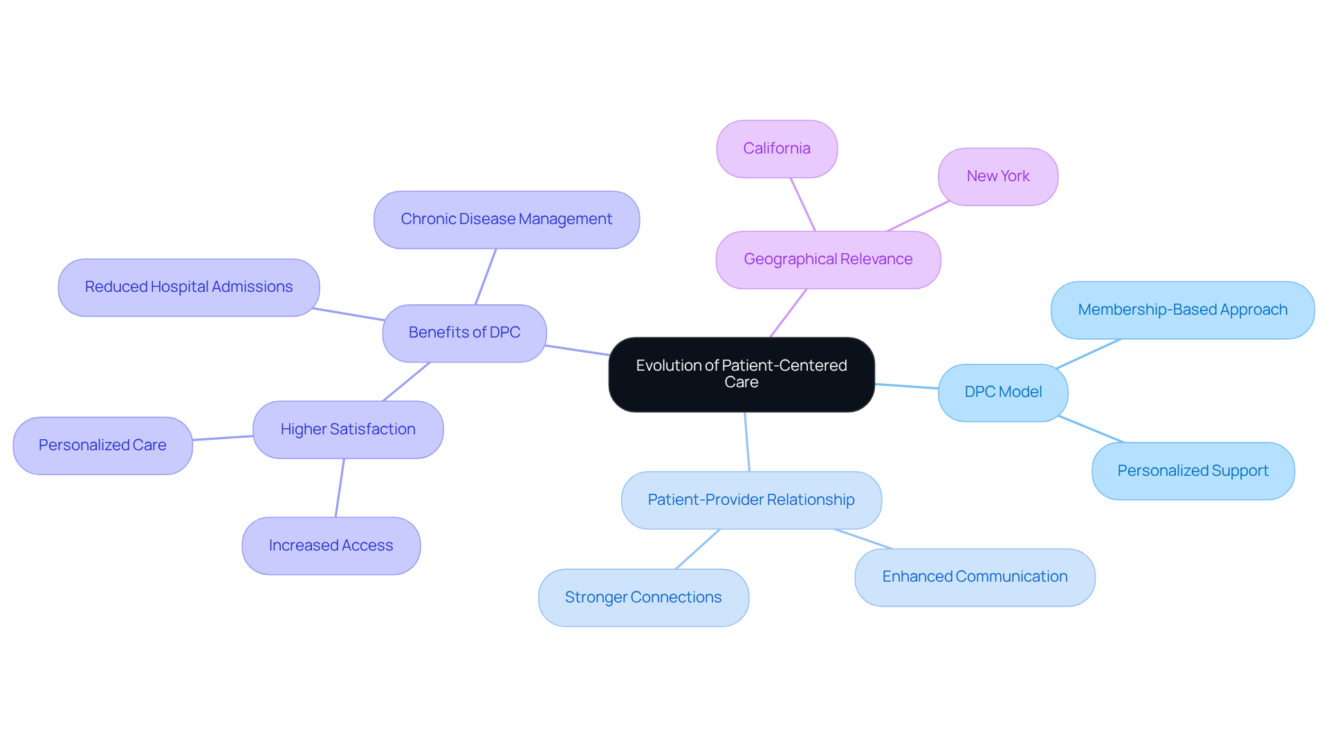 This mindmap illustrates how the DPC model fits into the broader context of patient-centered care. Start at the center with the DPC model, then explore how it connects to patient-provider relationships, its benefits, and where it's gaining traction. Each branch represents a key idea, making it easy to see how they relate to the main topic.