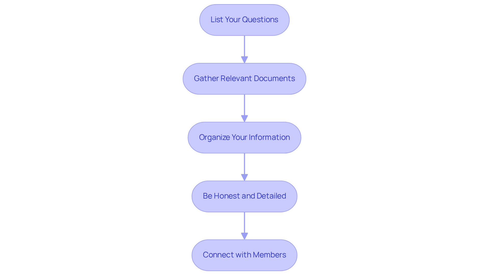 Each box represents a step you should take before meeting with a lawyer. Follow the arrows to see the order in which to prepare, ensuring you cover all important aspects for a successful consultation.