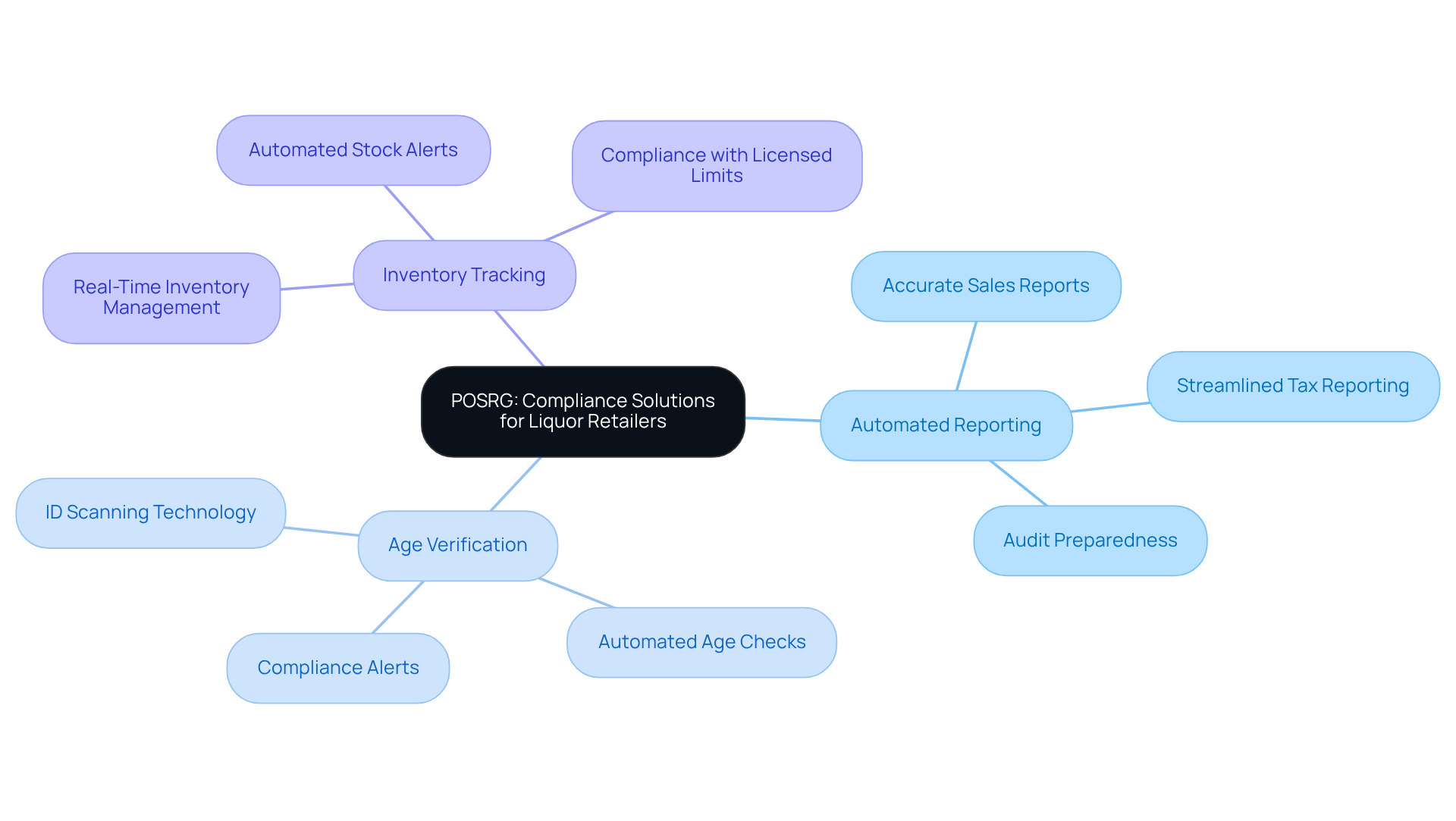 The center shows POSRG's main goal, and the branches represent key features that help liquor retailers stay compliant. Each feature is a tool that makes it easier for store owners to manage regulations. The center shows POSRG's main goal, and the branches represent key features that help liquor retailers stay compliant. Each feature is a tool that makes it easier for store owners to manage regulations.