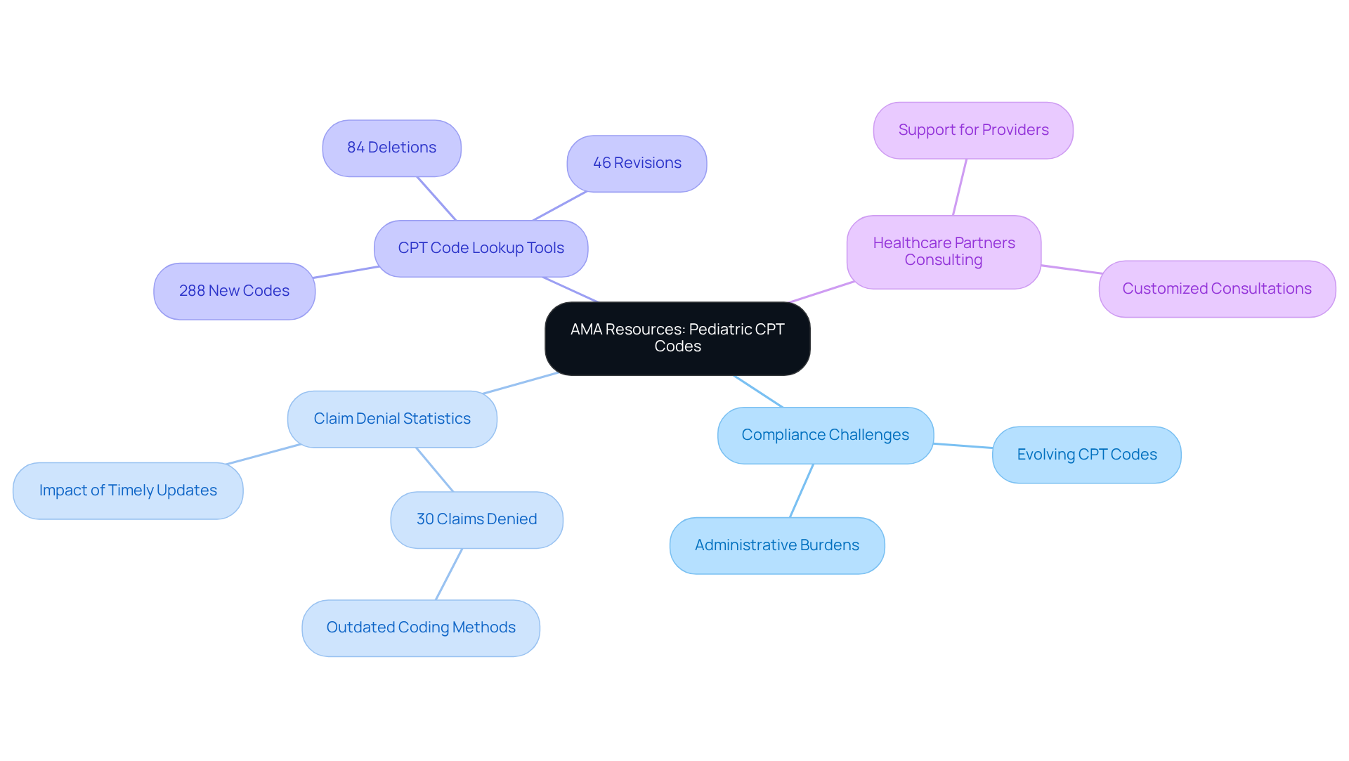 This mindmap starts with the main topic in the center and branches out to show related areas of concern and resources. Each branch represents a different aspect of the AMA's support for pediatric healthcare providers, helping you see how they connect and why they matter.