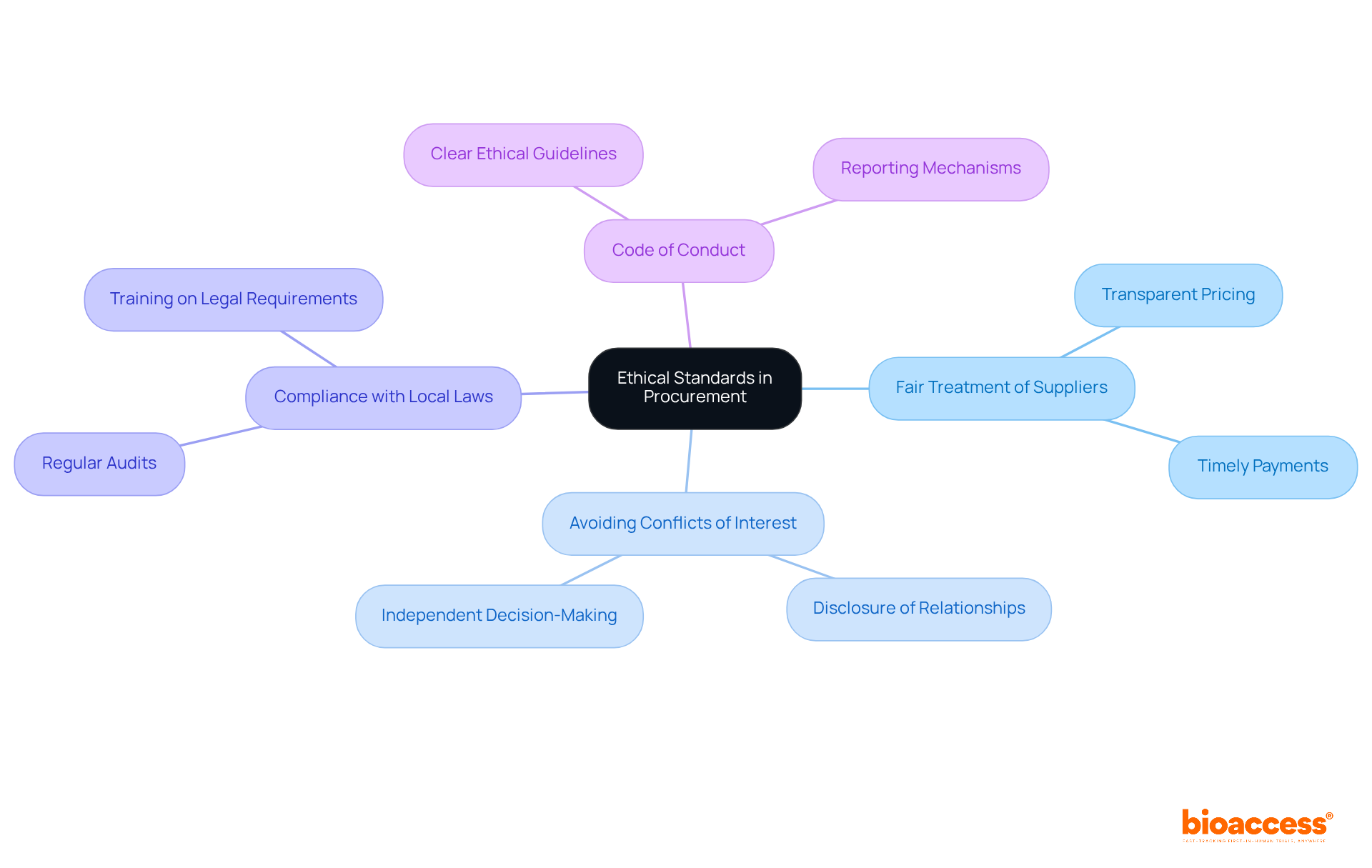 The center represents the main theme of ethical procurement, while the branches show important aspects that support this theme. Each branch can be explored for more details on how companies can implement these ethical practices. The center represents the main theme of ethical procurement, while the branches show important aspects that support this theme. Each branch can be explored for more details on how companies can implement these ethical practices.