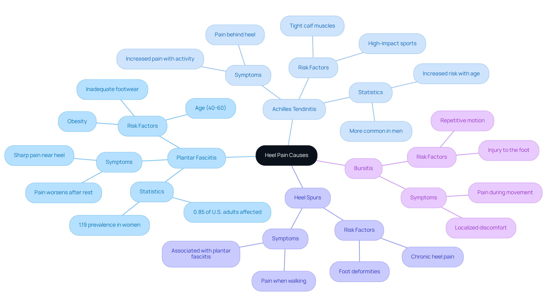 This mindmap starts with the main topic of heel pain at the center. Each branch represents a specific cause of heel pain, and the sub-branches provide additional details about each condition. Follow the branches to understand how each cause relates to heel pain and what factors contribute to it. This mindmap starts with the main topic of heel pain at the center. Each branch represents a specific cause of heel pain, and the sub-branches provide additional details about each condition. Follow the branches to understand how each cause relates to heel pain and what factors contribute to it.