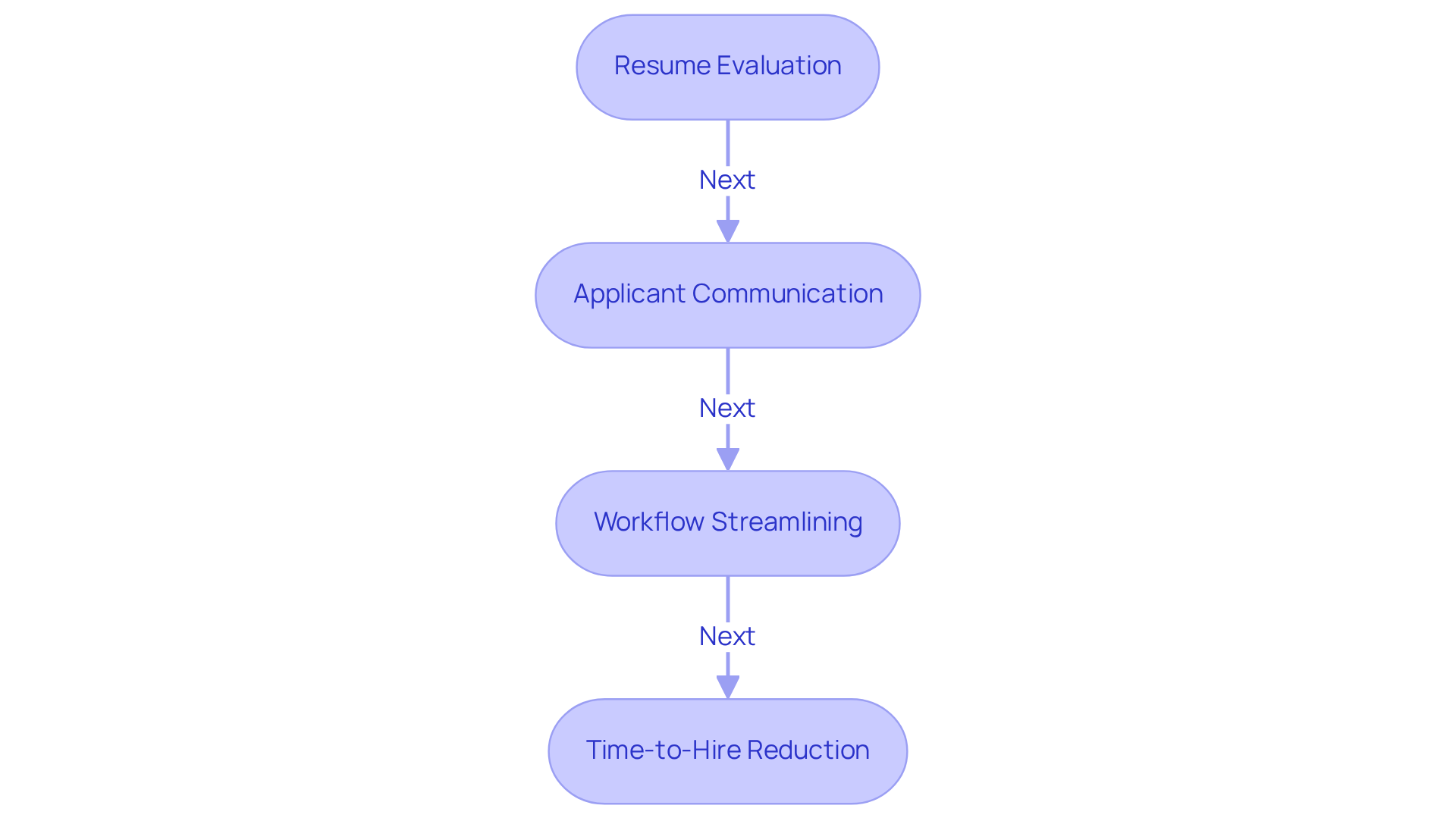 Each box represents a key step in automating recruitment tasks. Follow the arrows to see how AI integration improves efficiency and enhances the applicant experience.