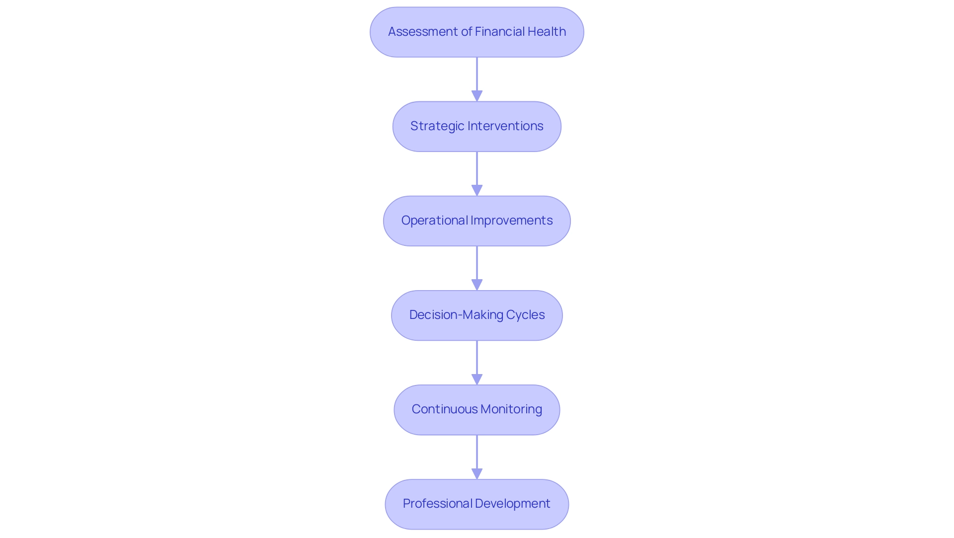 Each box represents a step in the turnaround management process, with arrows indicating the flow from assessment through to monitoring and professional development.