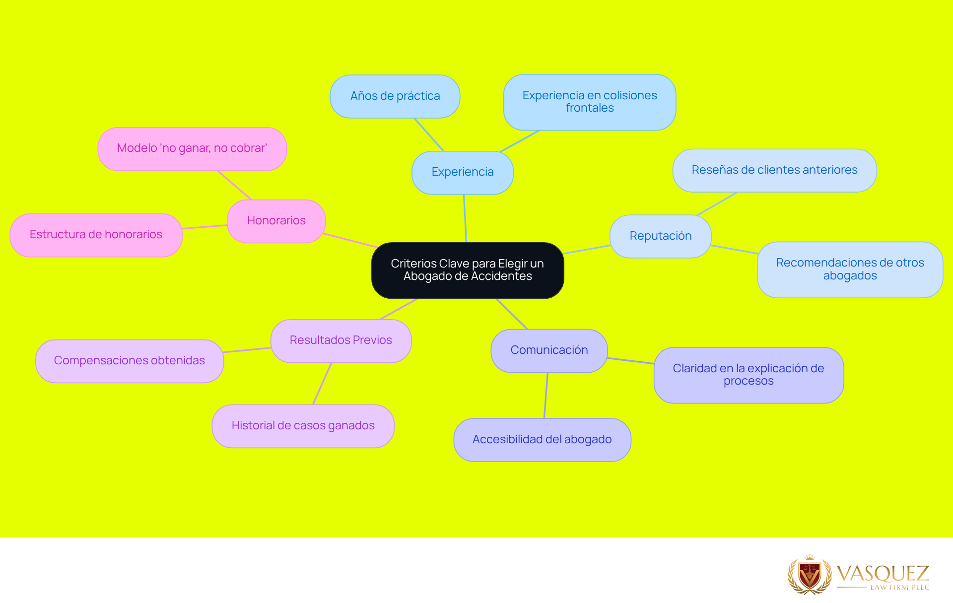 El nodo central representa el tema principal, mientras que las ramas muestran los criterios clave a considerar. Cada criterio puede tener detalles adicionales que te ayudarán a tomar una decisión informada. El nodo central representa el tema principal, mientras que las ramas muestran los criterios clave a considerar. Cada criterio puede tener detalles adicionales que te ayudarán a tomar una decisión informada.