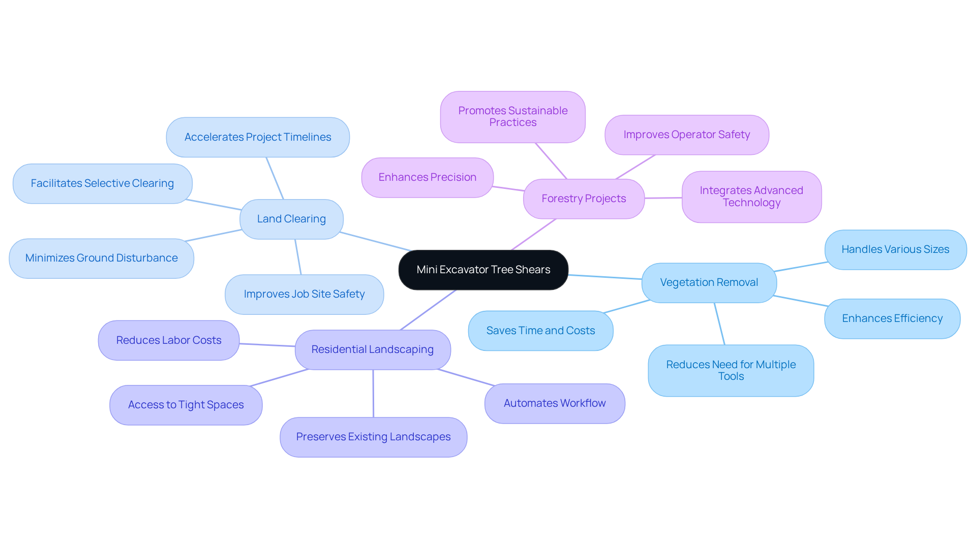 This mindmap shows how mini excavator tree shears can be used for different tasks. Each branch represents an application, and the sub-branches explain the benefits of using this versatile tool. Follow the branches to see how one tool can simplify many jobs!