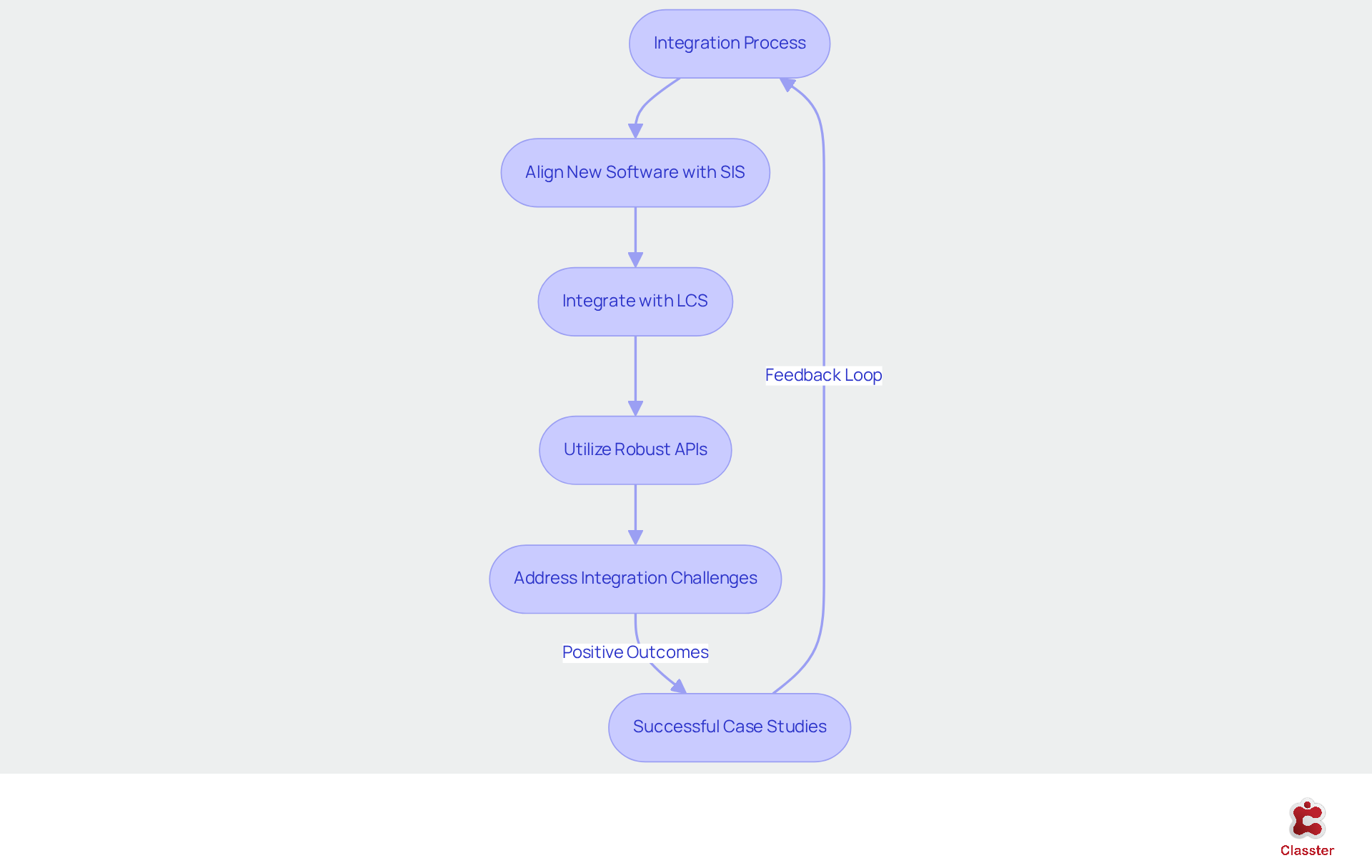 Follow the arrows to see how to integrate new software with existing systems. Each step is crucial for ensuring smooth operations and better decision-making.