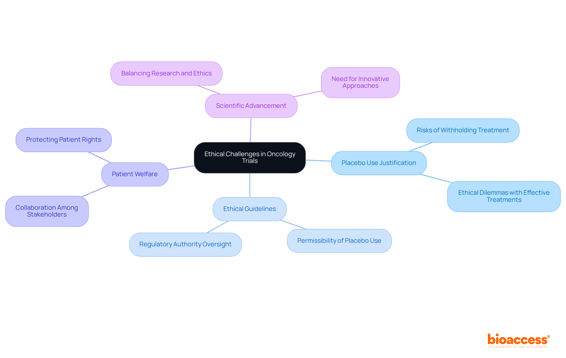 The central node represents the main ethical challenges, while the branches show different aspects of the discussion. Each color-coded branch helps you navigate through the complexities of the topic. The central node represents the main ethical challenges, while the branches show different aspects of the discussion. Each color-coded branch helps you navigate through the complexities of the topic.