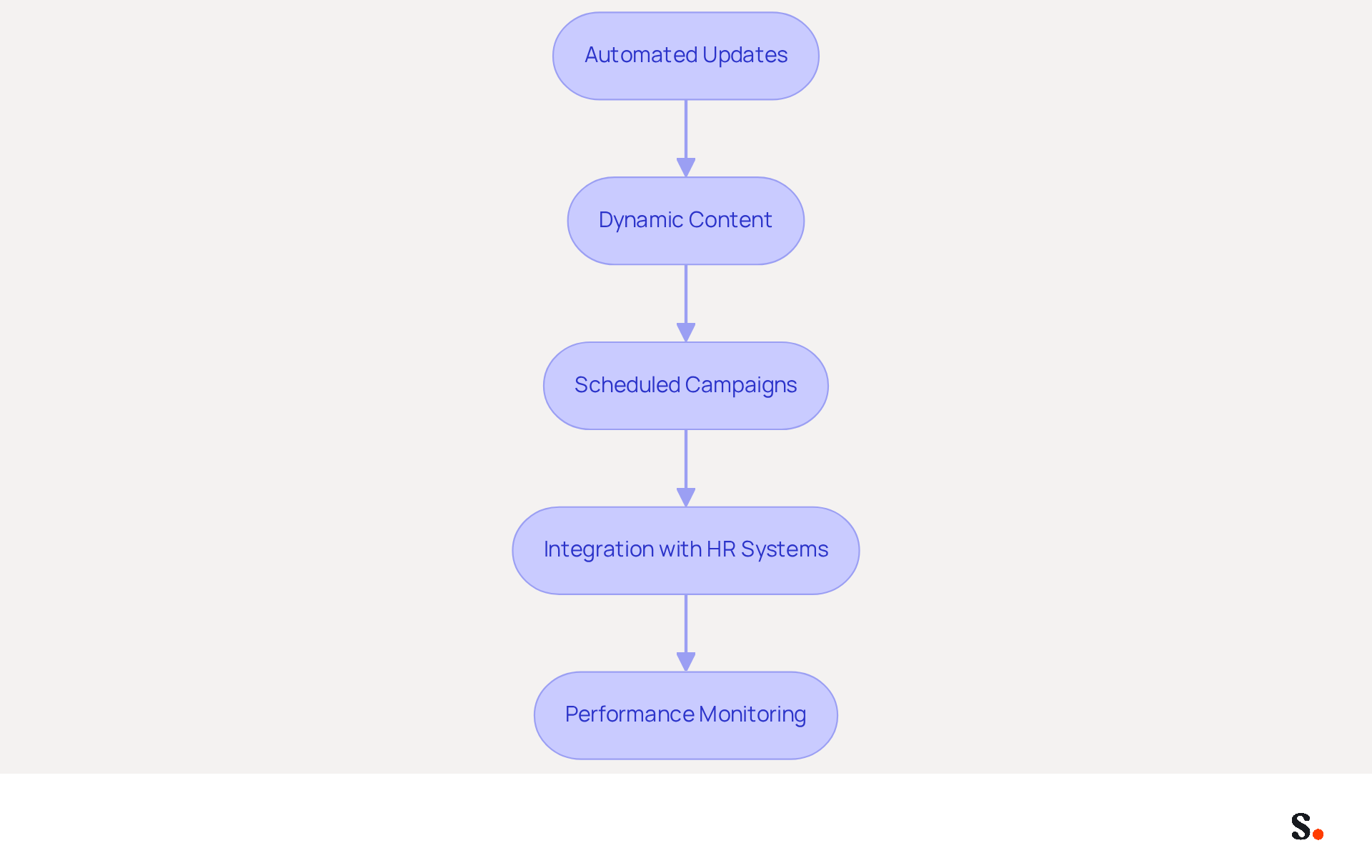Each box represents a step in the automation process for managing email signatures. Follow the arrows to see how each strategy connects and builds on the previous one, helping businesses maintain consistency and compliance. Each box represents a step in the automation process for managing email signatures. Follow the arrows to see how each strategy connects and builds on the previous one, helping businesses maintain consistency and compliance.