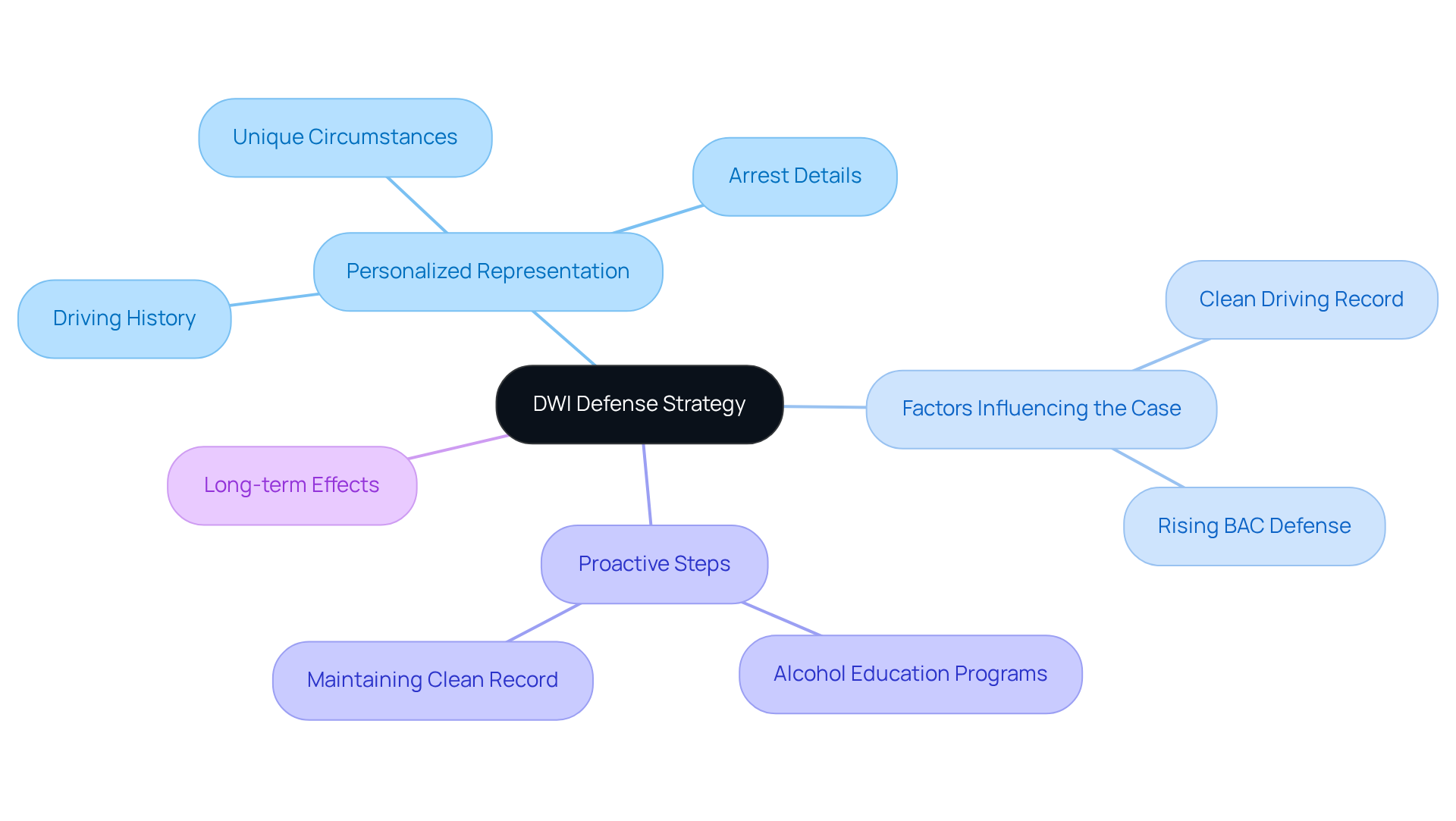 This mindmap illustrates the various components of a DWI defense strategy. Start at the center with the main theme, then explore the branches to see how personalized representation and other factors play a role in shaping the defense approach.