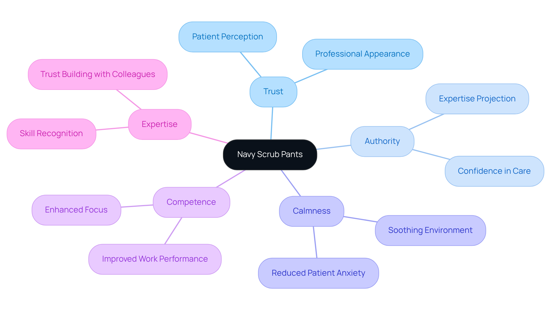 The central node represents navy scrub pants, while the branches show how they contribute to trust, authority, and competence in a clinical setting. Each attribute highlights a key benefit for medical professionals. The central node represents navy scrub pants, while the branches show how they contribute to trust, authority, and competence in a clinical setting. Each attribute highlights a key benefit for medical professionals.