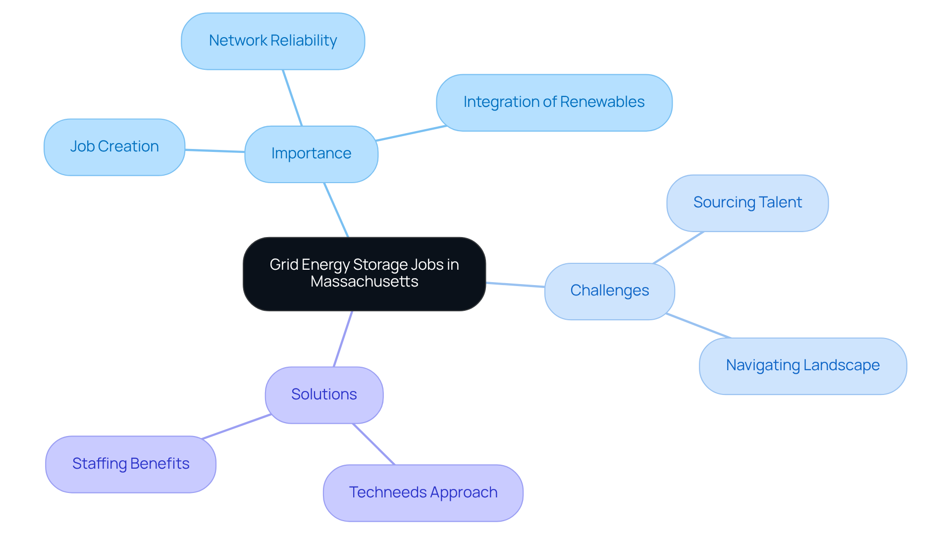 The central node represents the main topic, while the branches show different aspects related to grid energy storage jobs. Each branch highlights key points, making it easy to understand how they connect to the overall theme of sustainability and staffing solutions. The central node represents the main topic, while the branches show different aspects related to grid energy storage jobs. Each branch highlights key points, making it easy to understand how they connect to the overall theme of sustainability and staffing solutions.
