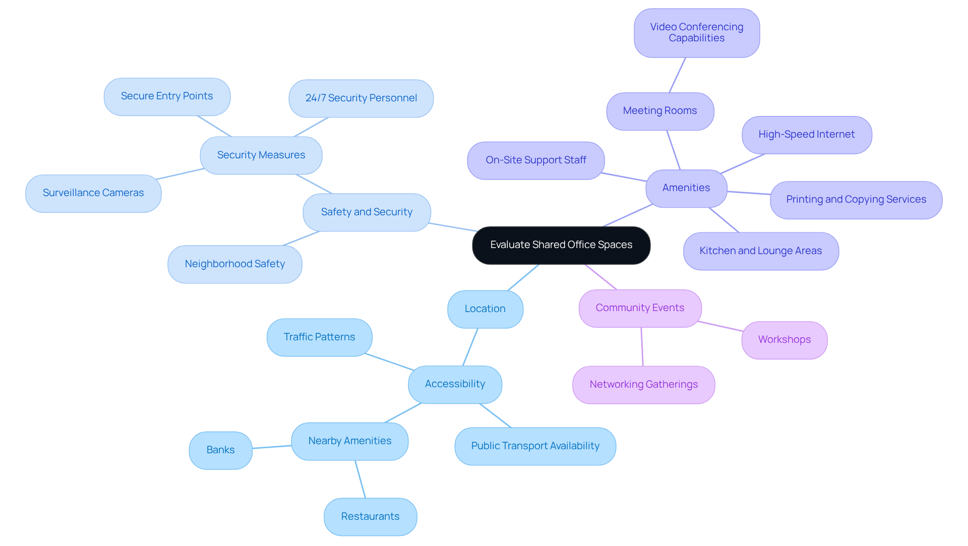 Start at the center with the main evaluation theme, then explore each branch to see the key aspects and their specific considerations for choosing a shared office space.