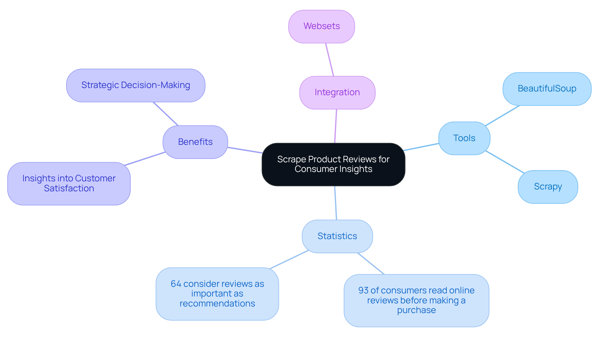 The center represents the main topic of scraping reviews. Each branch shows different aspects like tools, important statistics, benefits for businesses, and how it integrates with other tools. Follow the branches to explore how each part contributes to understanding consumer insights.