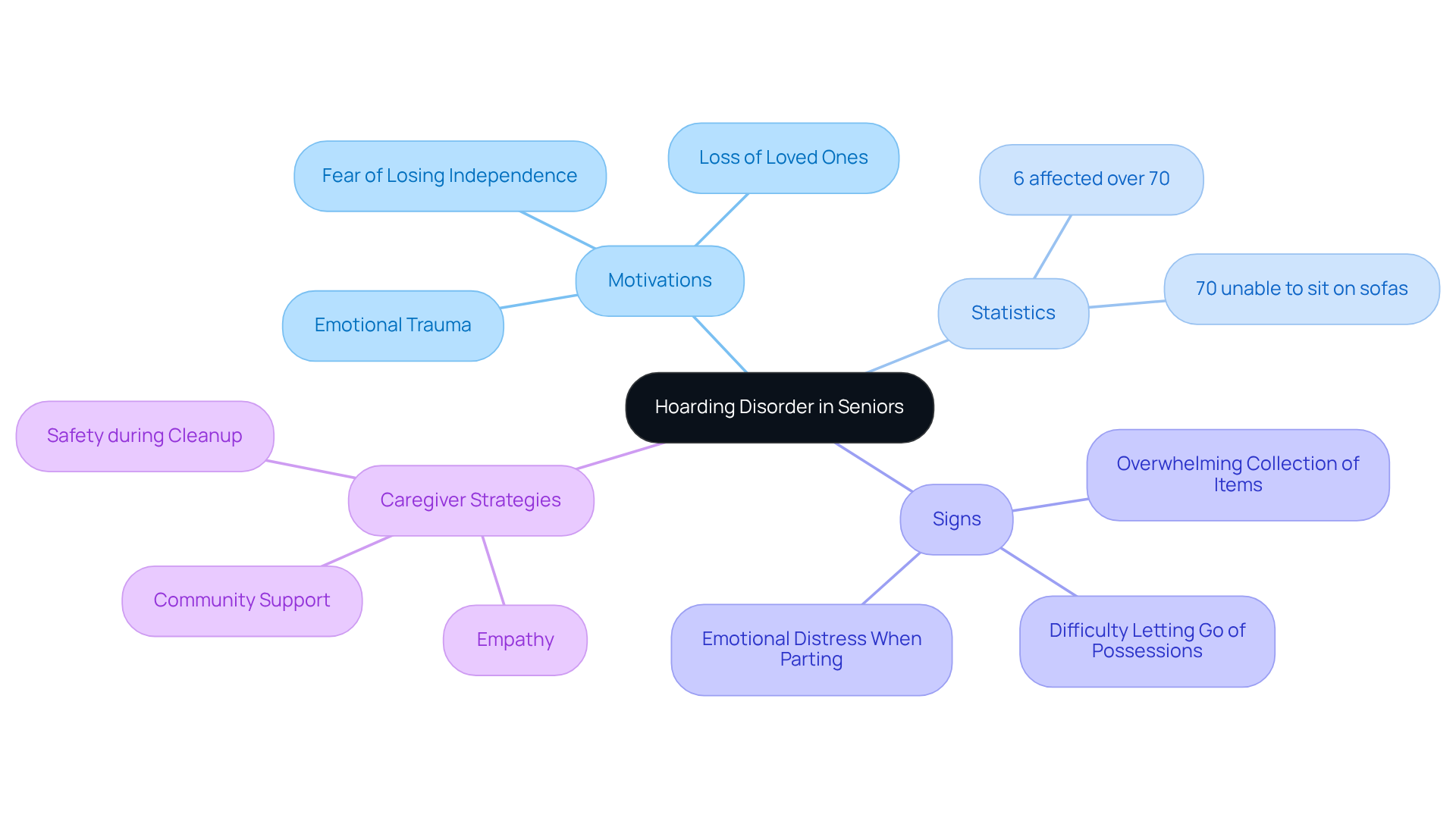 The central node represents the main topic. Each branch represents a key theme related to hoarding disorder. Sub-nodes provide further details, helping you visualize the connections and components that contribute to understanding and addressing this issue.