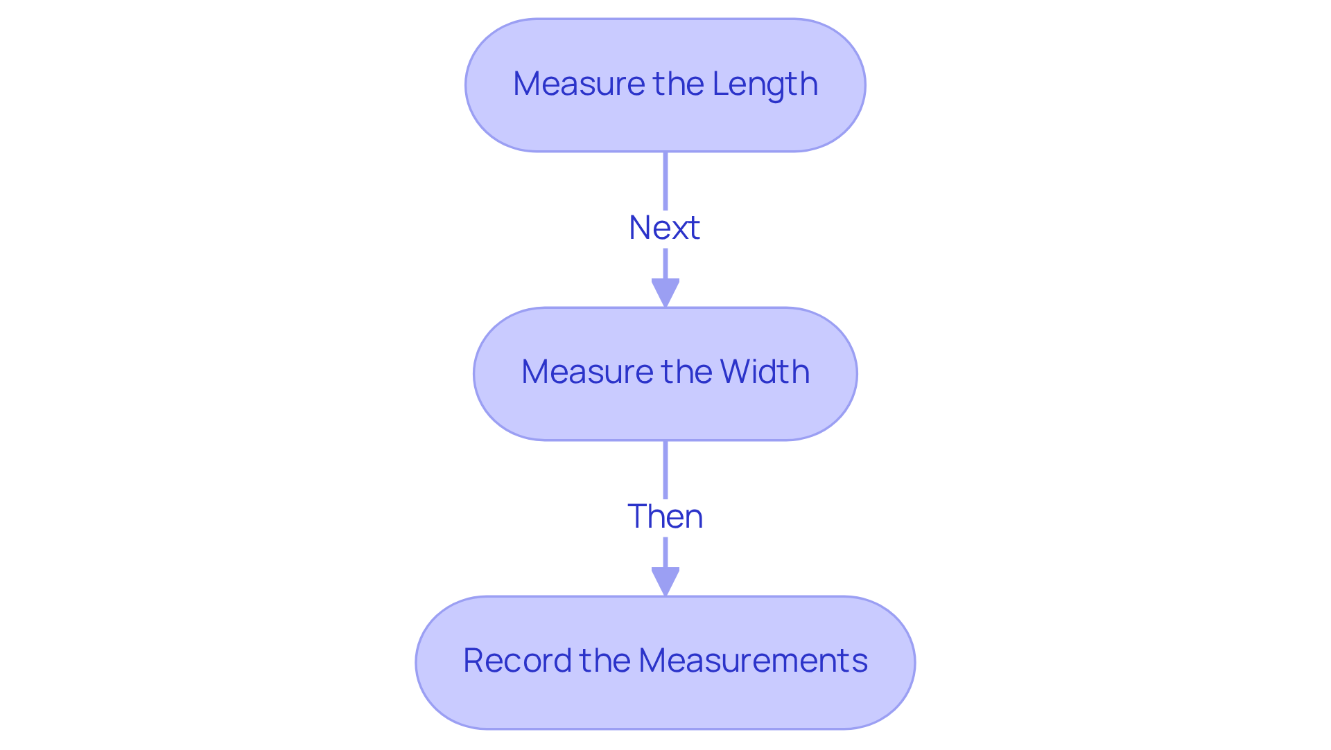 Follow the arrows to see how to measure your table. Start with the length, then the width, and finally, make sure to write down your measurements for choosing the right tablecloth!
