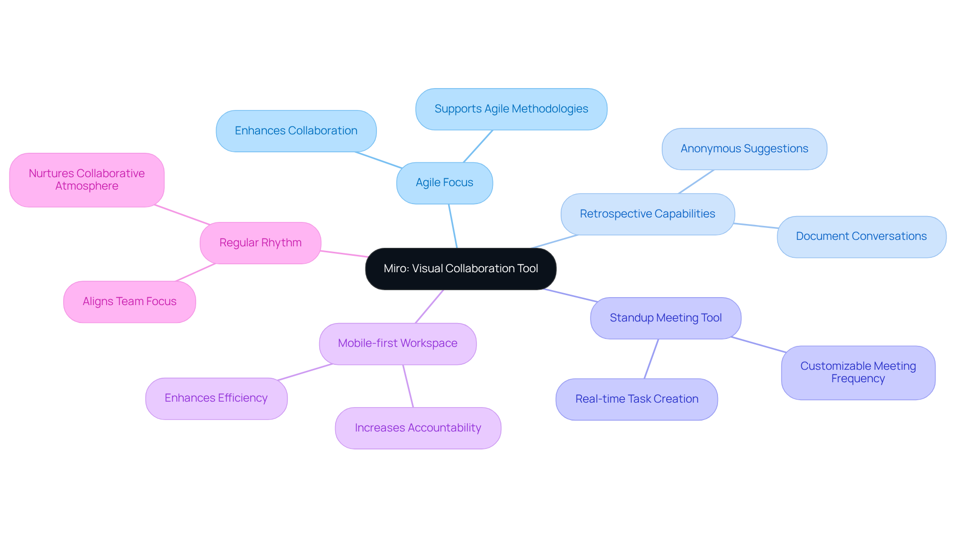 This mindmap starts with Miro at the center, showing how its various features help agile teams collaborate effectively. Each branch represents a different feature, and the sub-branches detail specific benefits or functionalities. This mindmap starts with Miro at the center, showing how its various features help agile teams collaborate effectively. Each branch represents a different feature, and the sub-branches detail specific benefits or functionalities.
