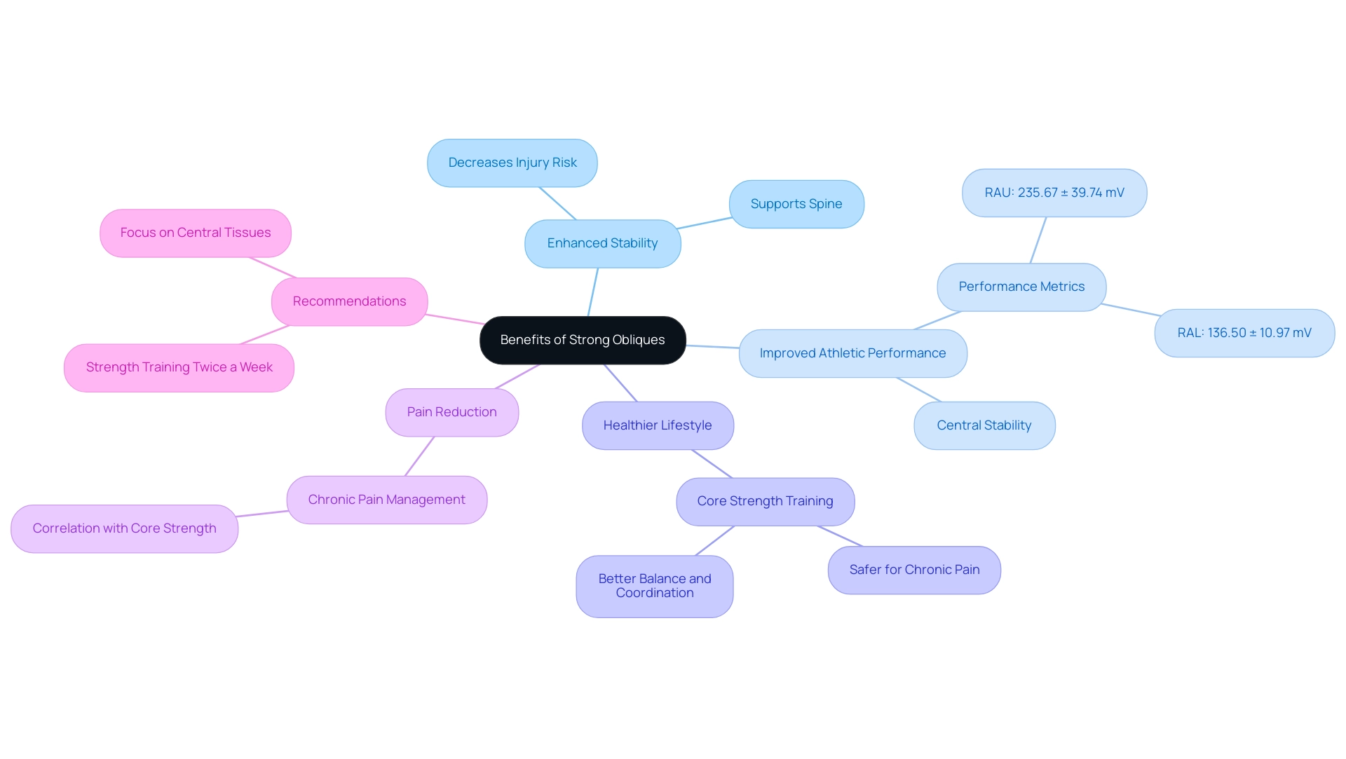 The central node represents the main topic, with branches showing key benefits and sub-branches detailing metrics and recommendations.