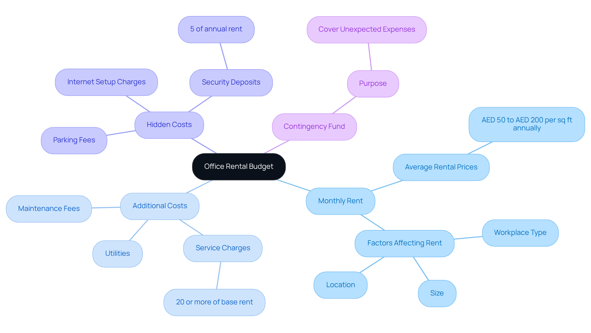 The center shows the main goal of budgeting for office rental, while the branches represent different aspects to consider. Each sub-branch provides more details about what to include in your budget.