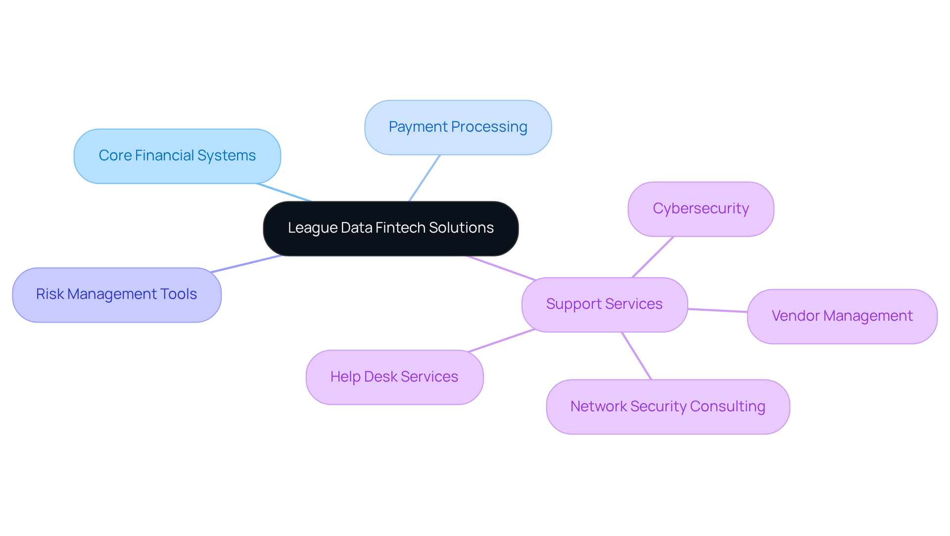 The center represents League Data's main offerings, with branches showing different categories of services. Each sub-branch highlights specific tools and support that contribute to improving operational efficiency for credit unions. The center represents League Data's main offerings, with branches showing different categories of services. Each sub-branch highlights specific tools and support that contribute to improving operational efficiency for credit unions.