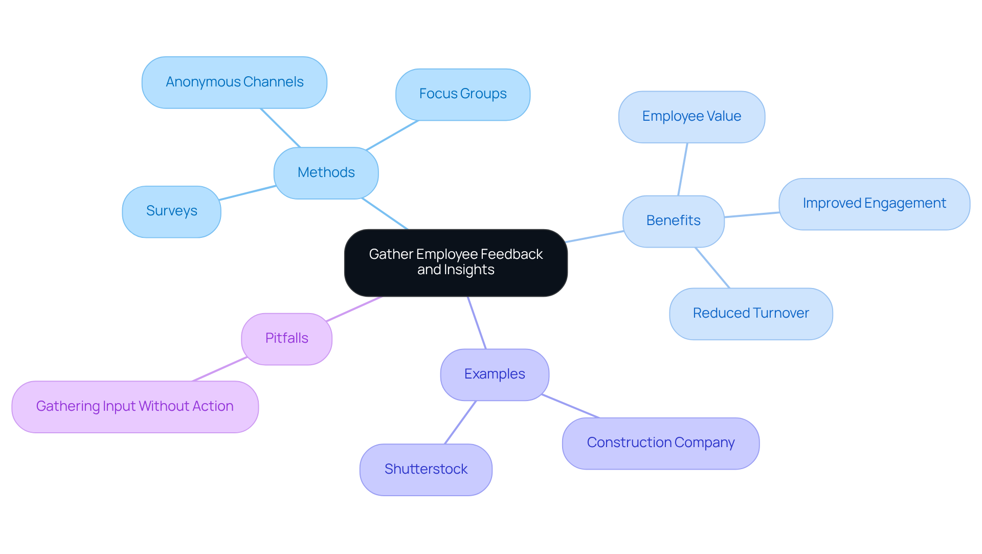 This mindmap starts with the main idea of gathering employee feedback at the center. Each branch represents a different aspect of the strategy, showing how methods, benefits, examples, and pitfalls are interconnected. Follow the branches to explore how these elements contribute to a successful employee engagement framework.