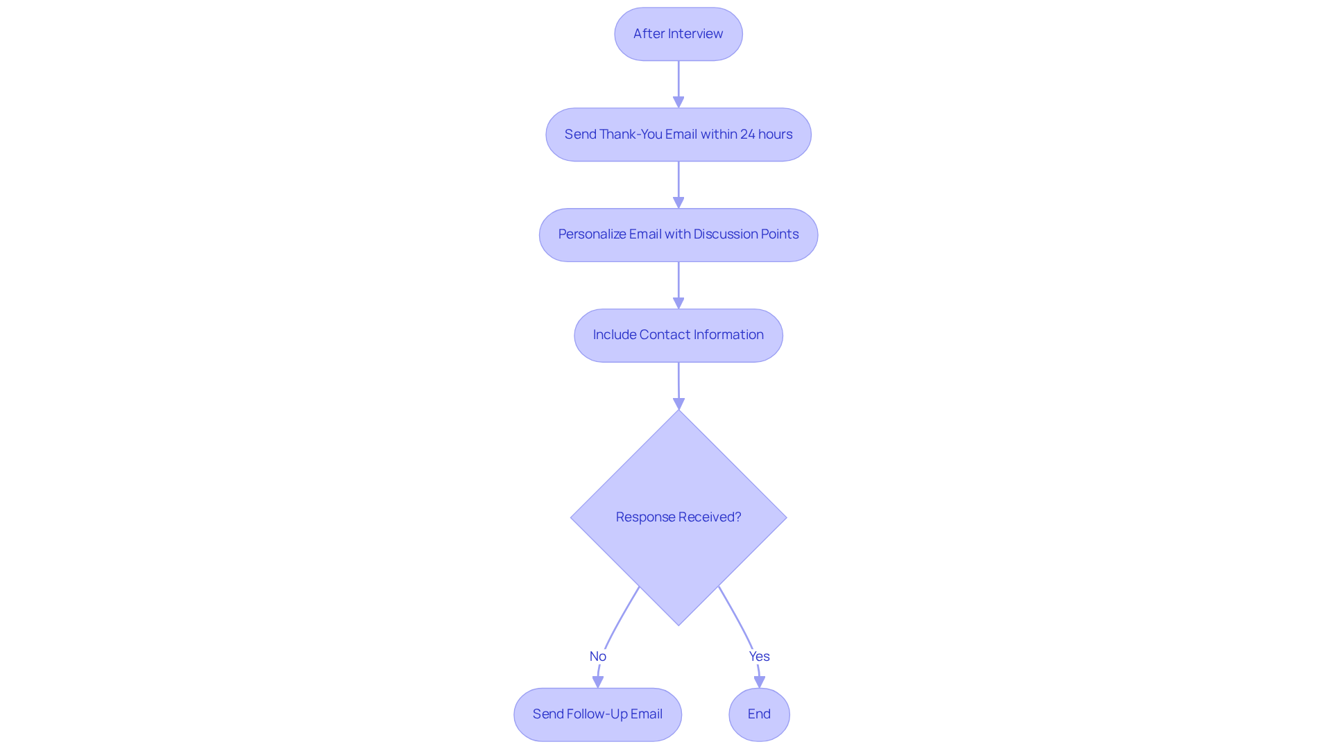 This flowchart shows the steps to take after an interview. Start with sending a thank-you email, then personalize it, and include your contact info. If you don't hear back, it's okay to send a follow-up email to show your interest! This flowchart shows the steps to take after an interview. Start with sending a thank-you email, then personalize it, and include your contact info. If you don't hear back, it's okay to send a follow-up email to show your interest!