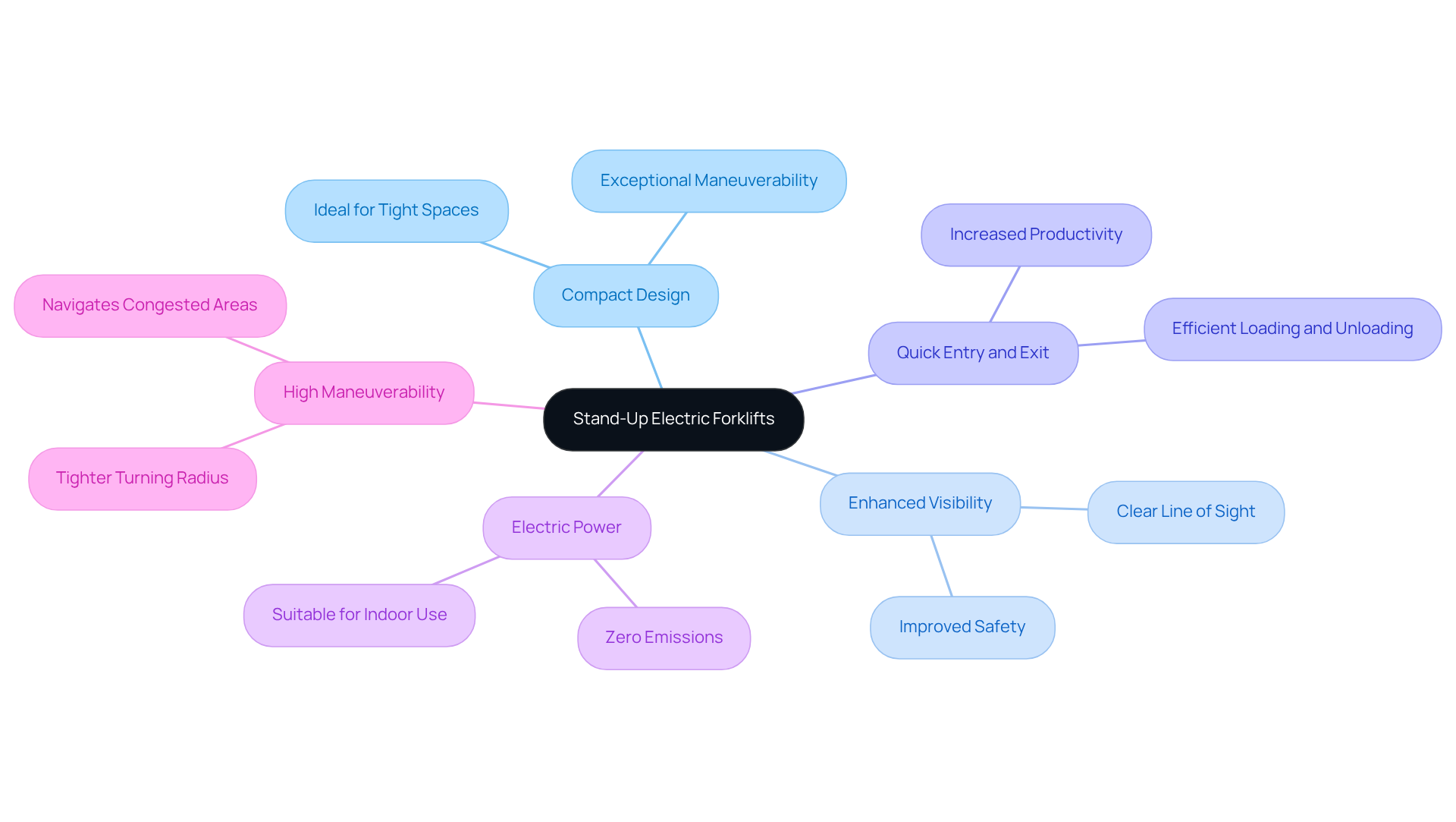 The central node represents the main topic, while the branches illustrate the key features. Each feature is connected to its benefits, helping you understand why these forklifts are valuable in construction environments. The central node represents the main topic, while the branches illustrate the key features. Each feature is connected to its benefits, helping you understand why these forklifts are valuable in construction environments.