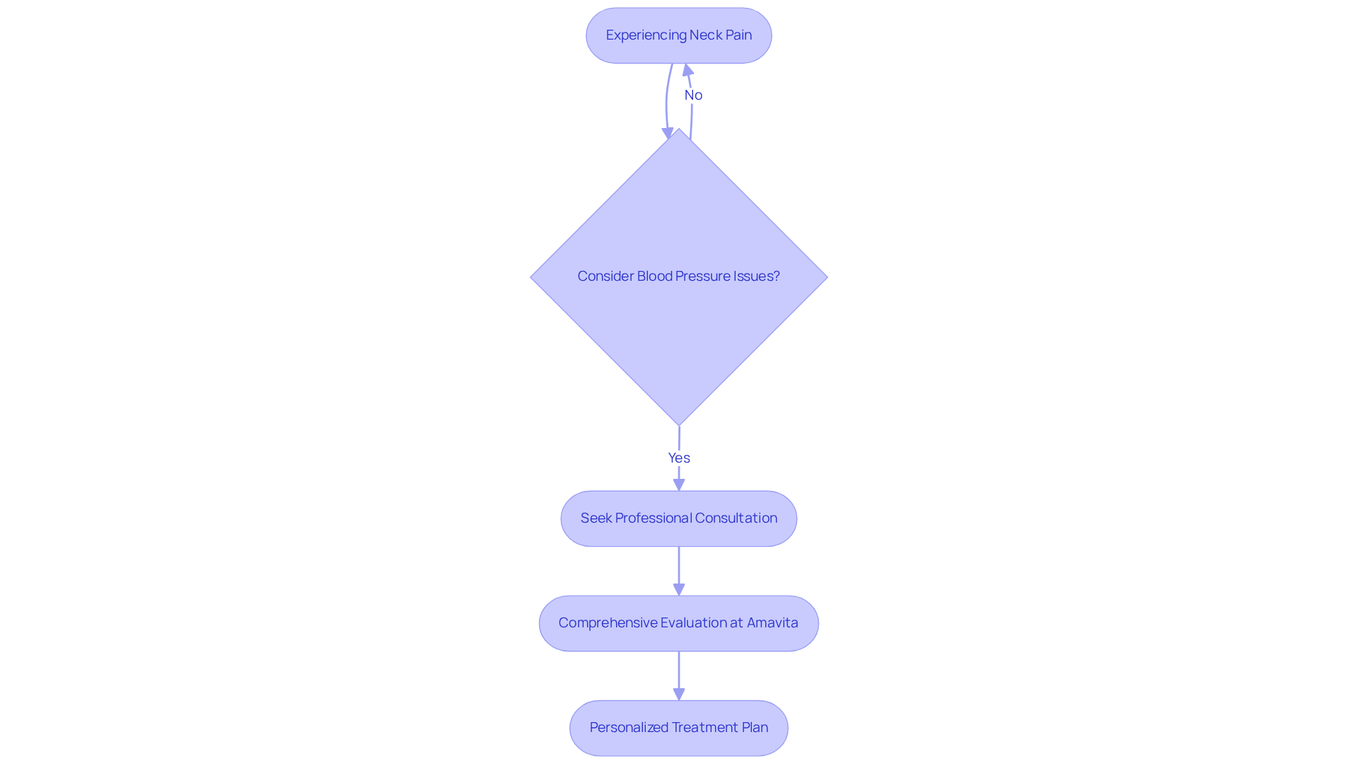 This flowchart guides you through the process of managing neck pain and blood pressure. Start with your symptoms, consider the connection, and follow the steps to get the care you need.