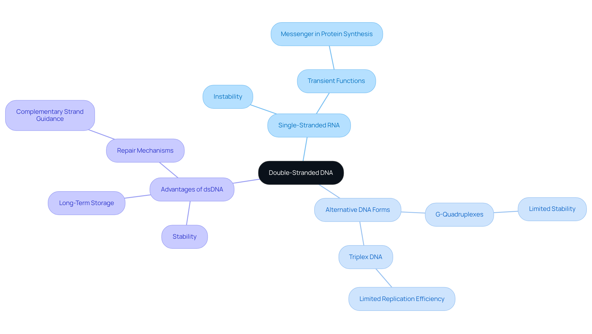 Why Genomic DNA Is Double Stranded: Key Biological Insights | TrakGene