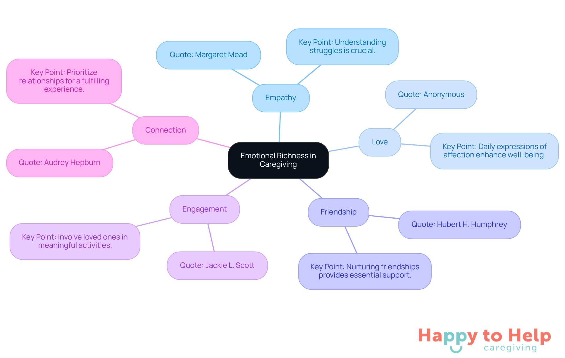 Start at the center with the main theme of emotional richness, then explore each branch to discover how empathy, love, friendship, engagement, and connection contribute to a fulfilling caregiving experience.