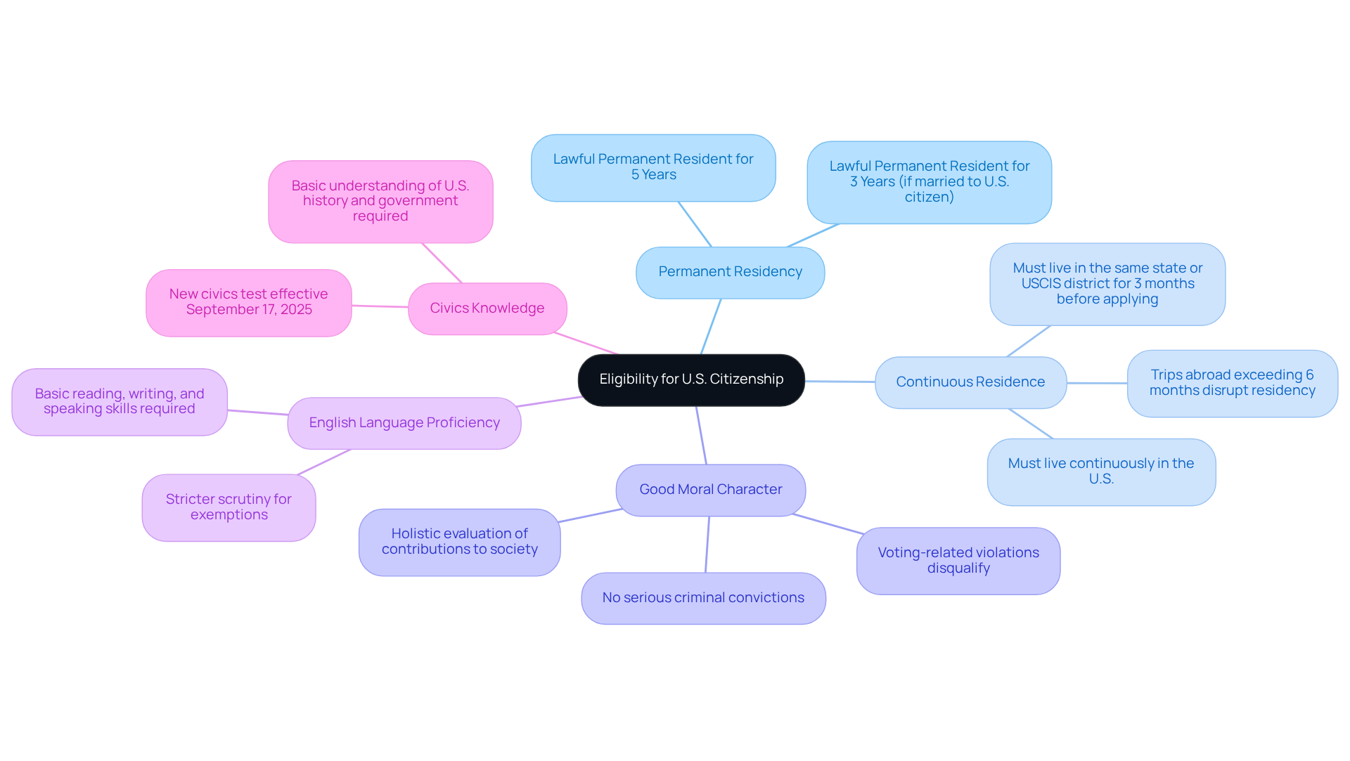 The central node represents the overall goal of obtaining U.S. citizenship. Each branch shows a key requirement, and the sub-branches provide additional details or conditions related to that requirement. This helps you understand what you need to qualify.