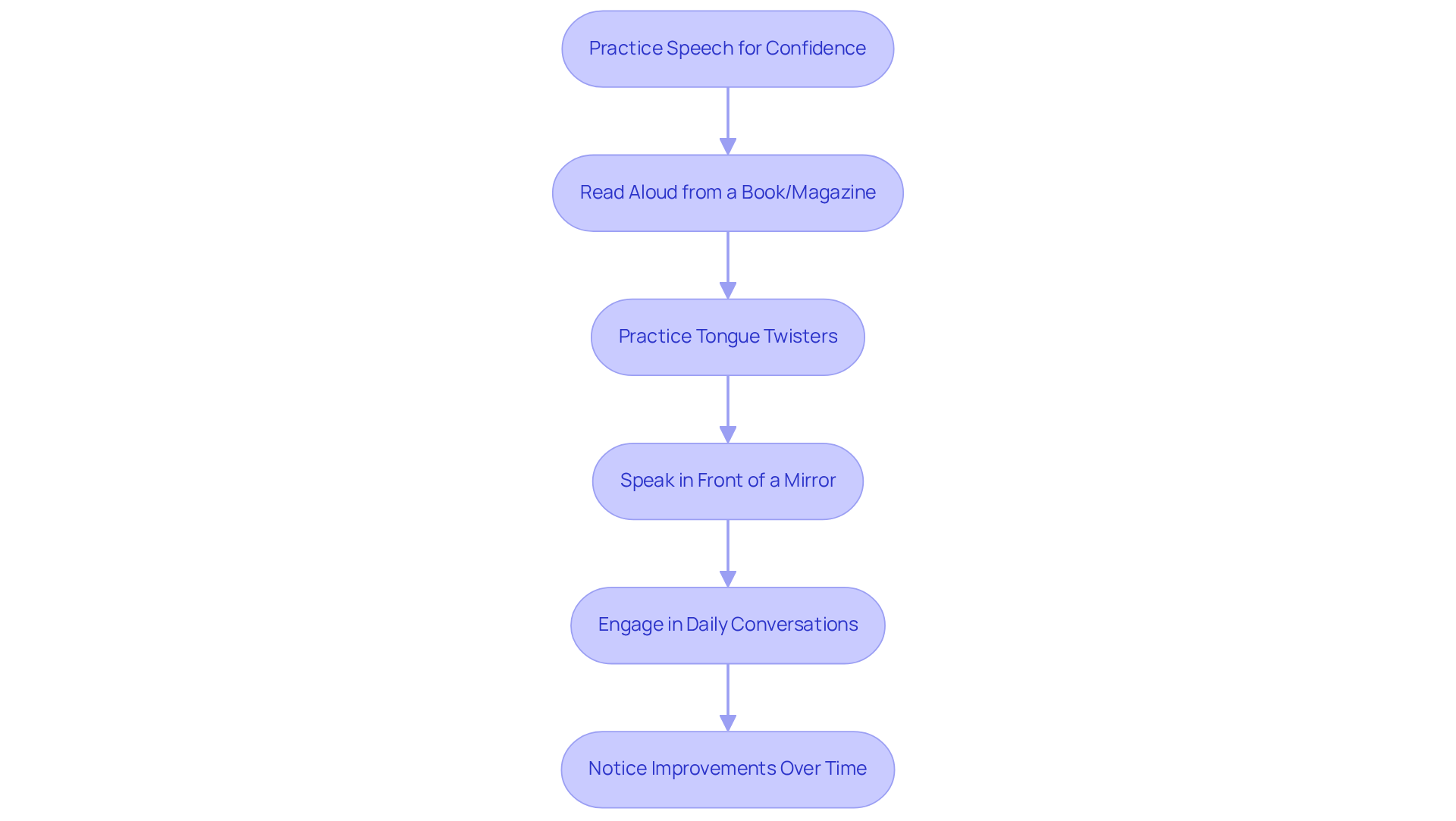 Follow the arrows to see how each practice builds on the last, leading to greater confidence and clearer speech. Each box represents a step you can take to improve your communication skills.