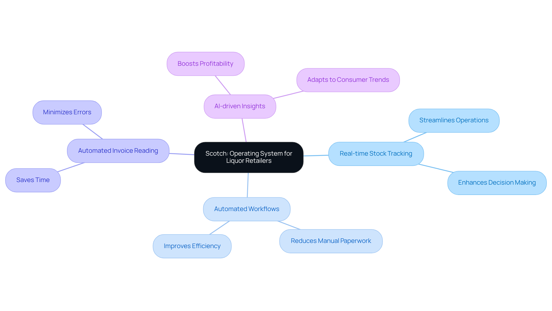 Start at the center with Scotch, then follow the branches to explore each feature and how it contributes to better operations and profitability for liquor retailers.