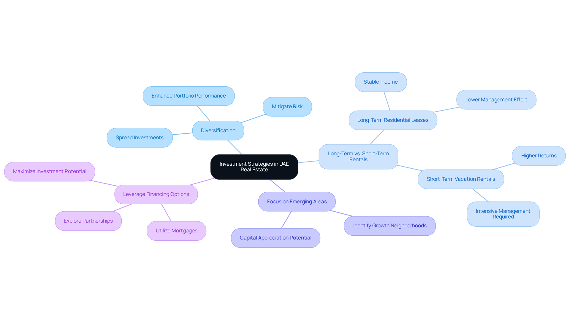 The center shows the main theme of investment strategies, while the branches represent different approaches investors can take. Each branch can be explored for more details on how to implement that strategy.