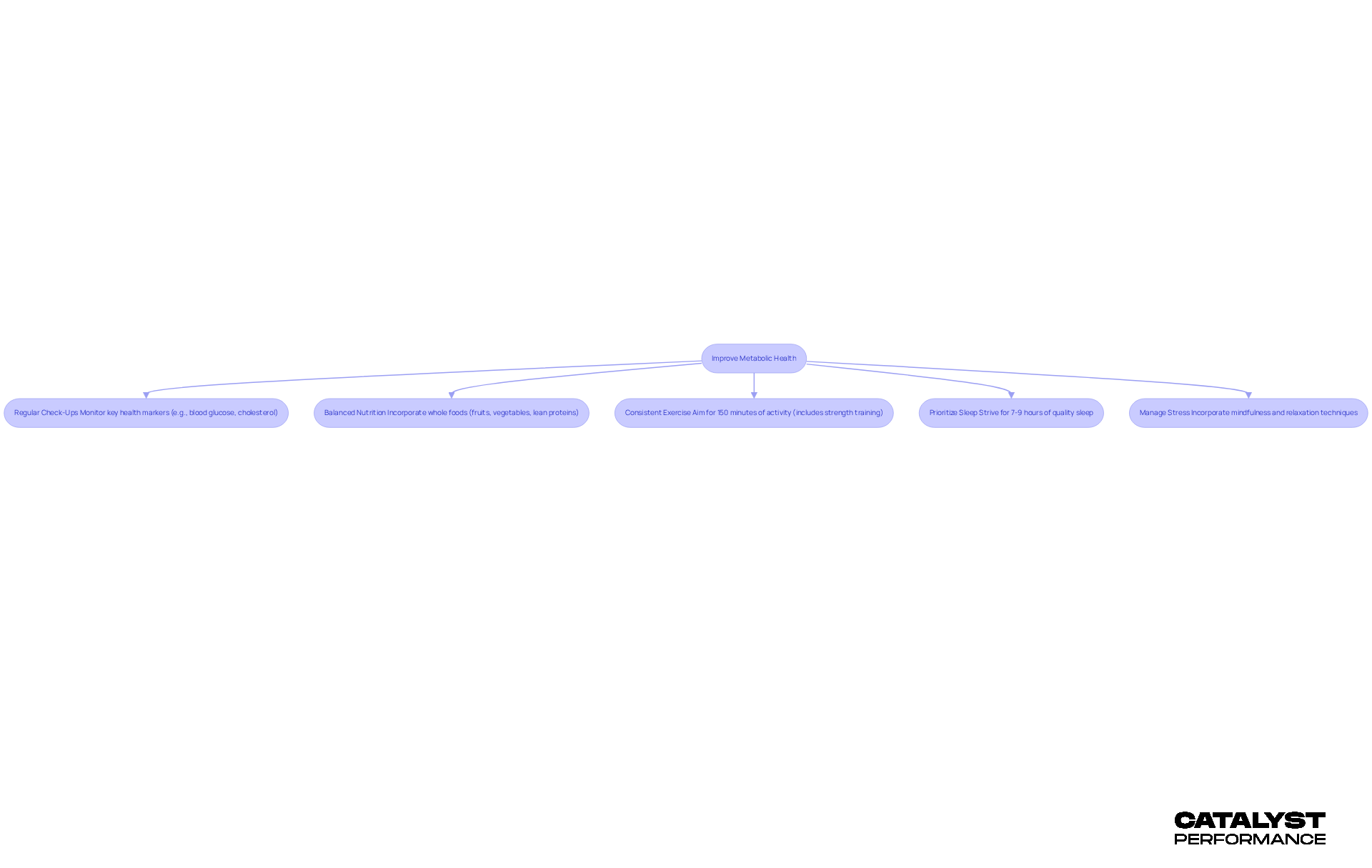 Follow the arrows to see the steps you can take to improve your metabolic health. Each box represents a strategy that contributes to your overall well-being.