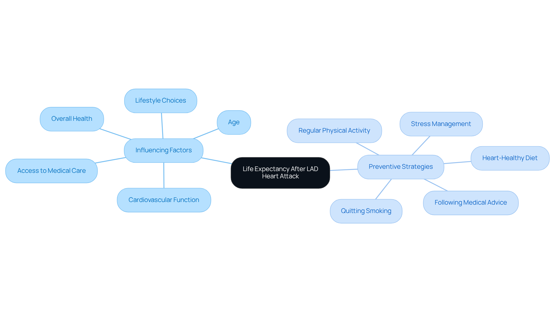 The central node represents the main topic, while the branches show factors that affect life expectancy and steps you can take to improve your heart health. Each branch is a pathway to understanding how to live better after a heart attack.