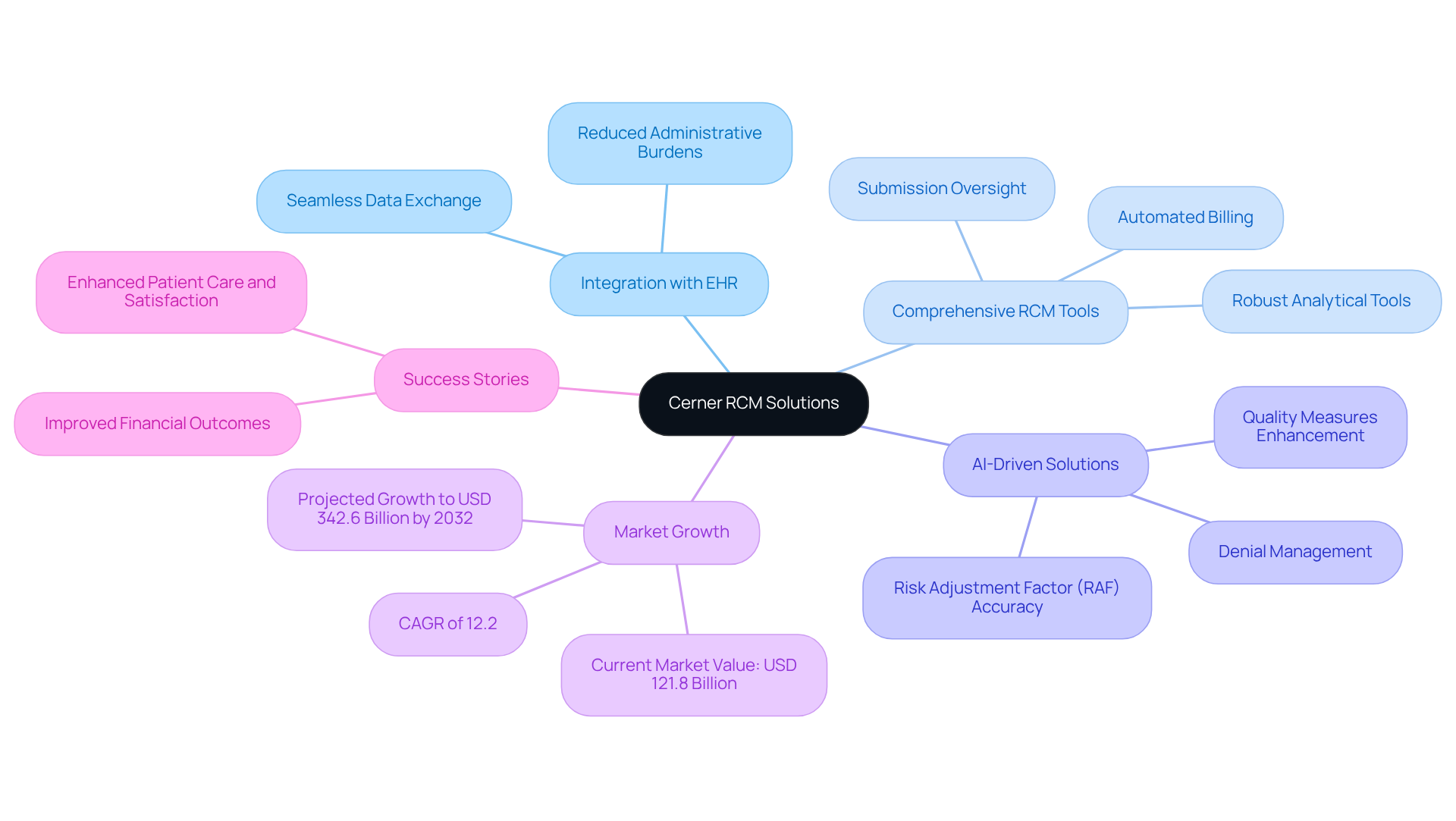 The central node represents Cerner's RCM solutions, with branches showing different aspects like integration, tools, AI, market trends, and success stories. Each branch highlights how these elements contribute to improving financial cycles in healthcare.