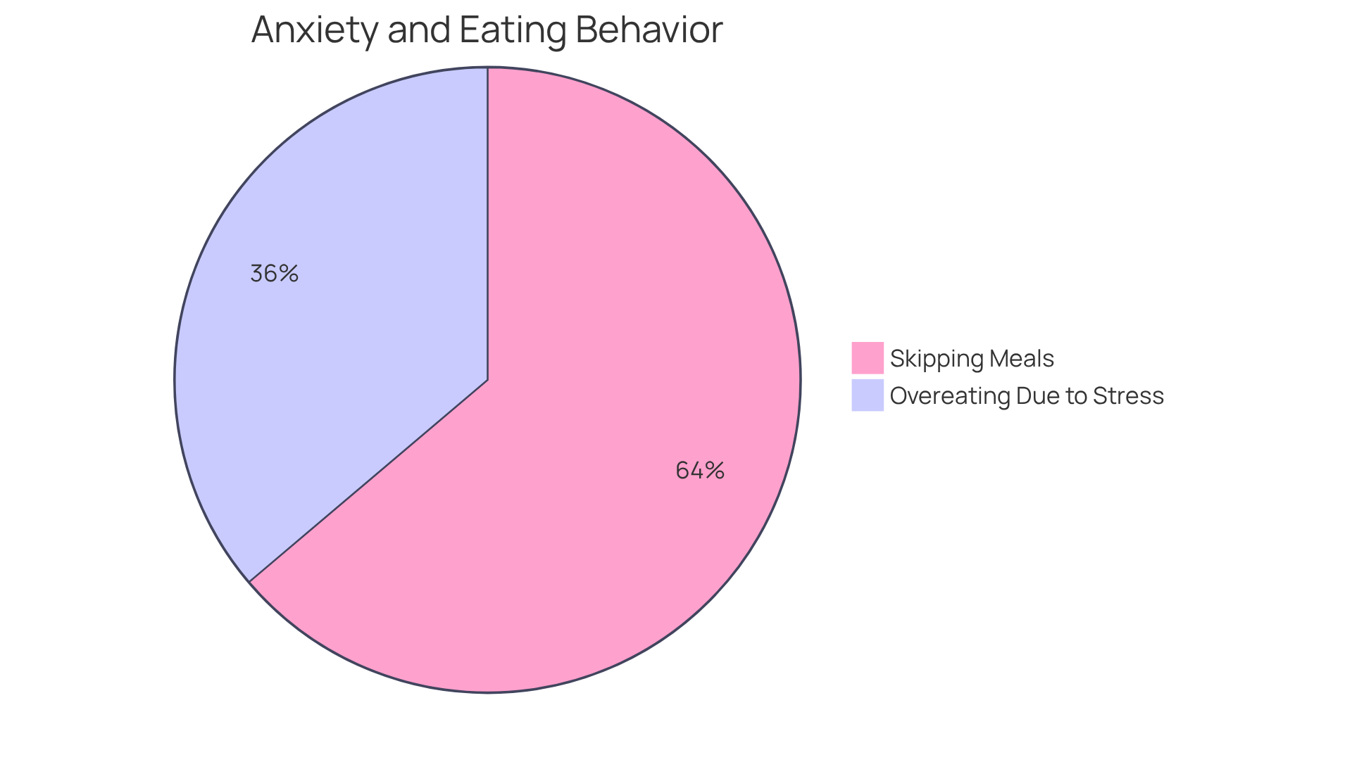 Each slice represents a group of people affected by anxiety-related eating behaviors. The blue slice shows those who tend to overeat or choose unhealthy foods, while the orange slice represents those who skip meals due to lack of hunger.